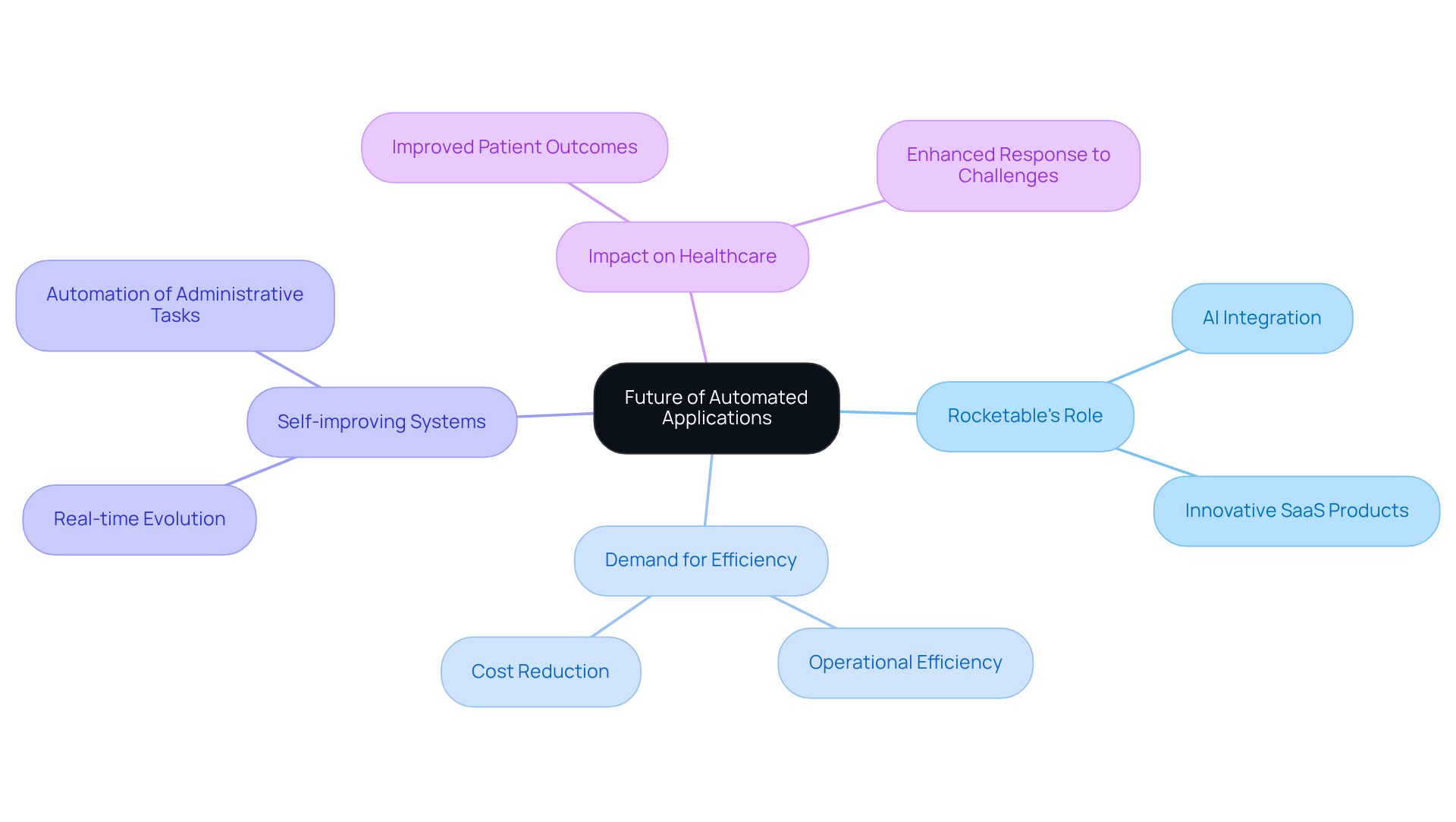 Start at the center with the main theme, then explore each branch to see how different aspects of Rocketable's innovations contribute to the future of SaaS and healthcare.