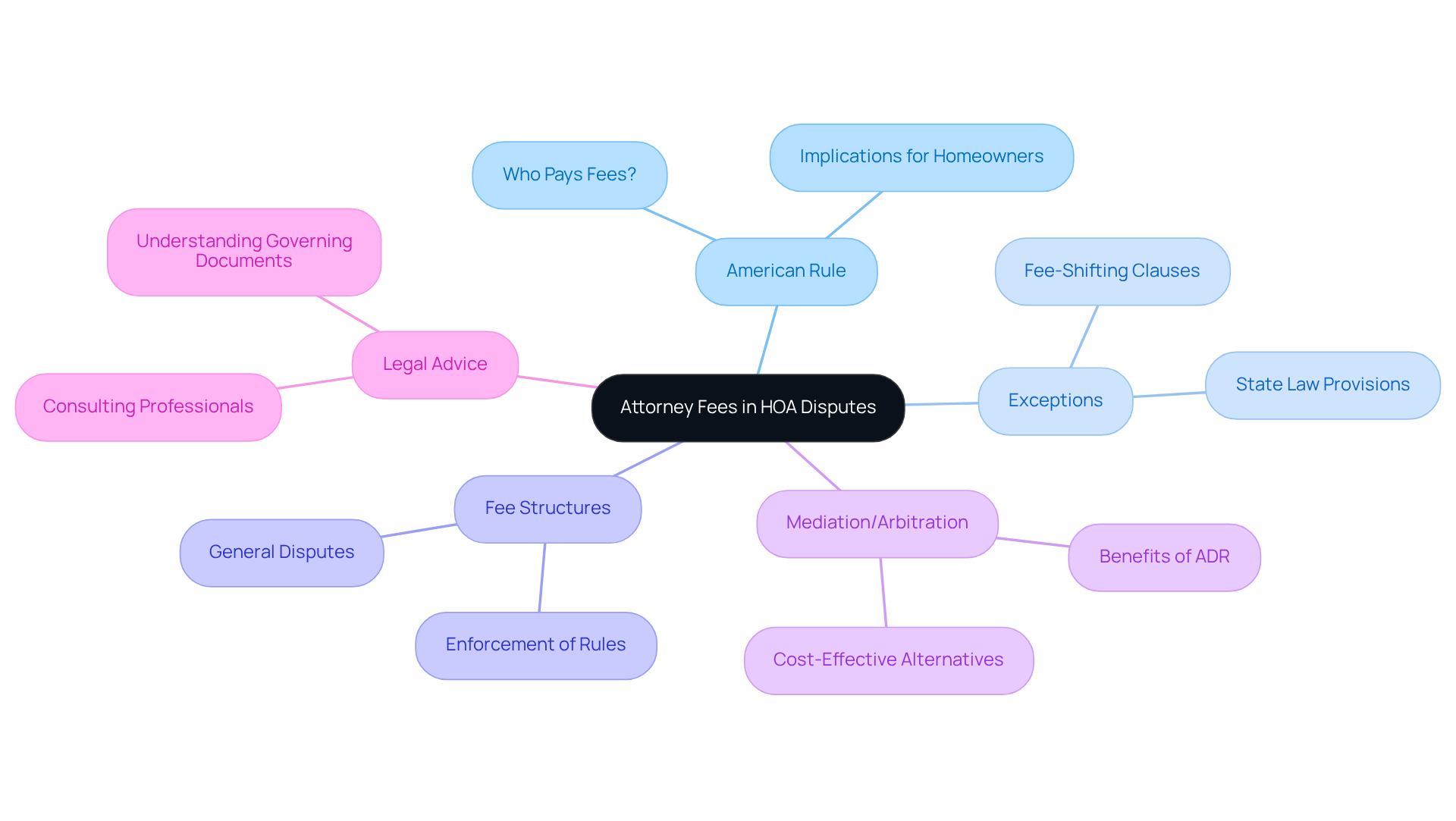 The center represents the main topic, while branches show related concepts. Each color-coded branch helps you see how different aspects of attorney fees in HOA disputes are connected.