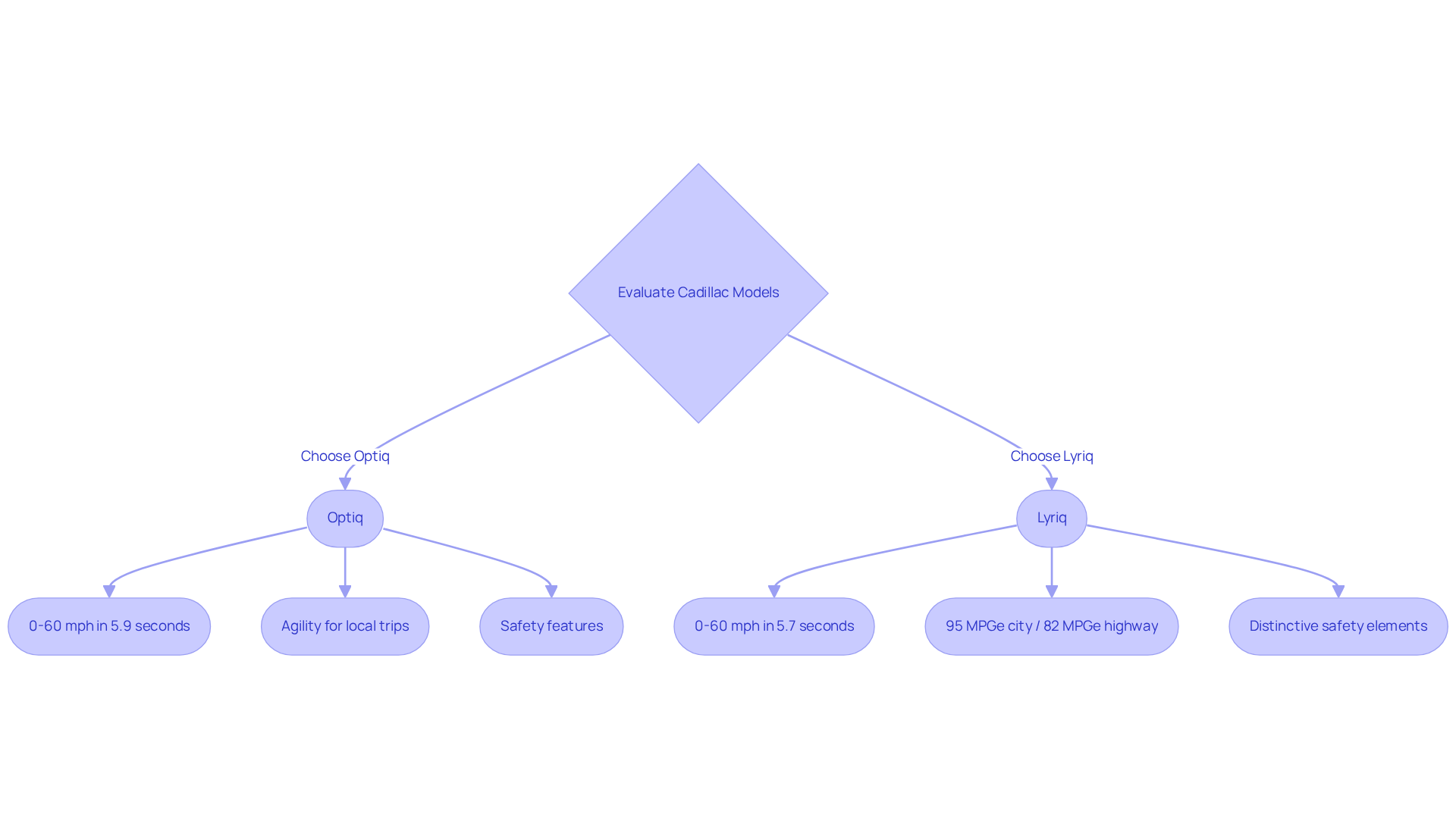 This flowchart helps you compare the performance features of the Cadillac Optiq and Lyriq. Follow the paths to see how each model performs in terms of speed, fuel efficiency, and safety. The Optiq is great for agility and local driving, while the Lyriq offers better acceleration and fuel economy for longer trips. This flowchart helps you compare the performance features of the Cadillac Optiq and Lyriq. Follow the paths to see how each model performs in terms of speed, fuel efficiency, and safety. The Optiq is great for agility and local driving, while the Lyriq offers better acceleration and fuel economy for longer trips.