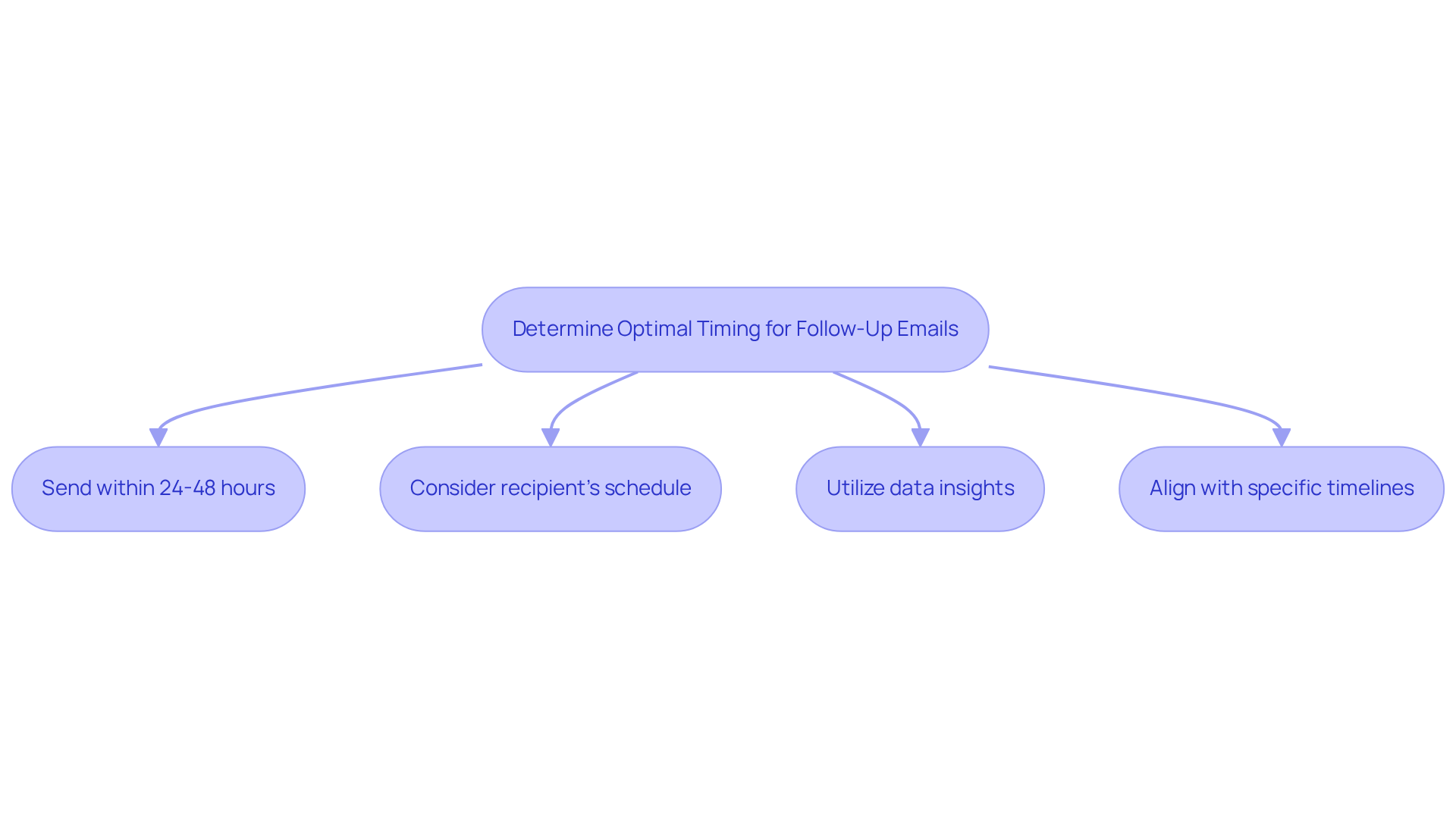 Follow the arrows to see the steps for timing your follow-up emails. Each box represents a guideline to help you choose the best time to send your message. Follow the arrows to see the steps for timing your follow-up emails. Each box represents a guideline to help you choose the best time to send your message.