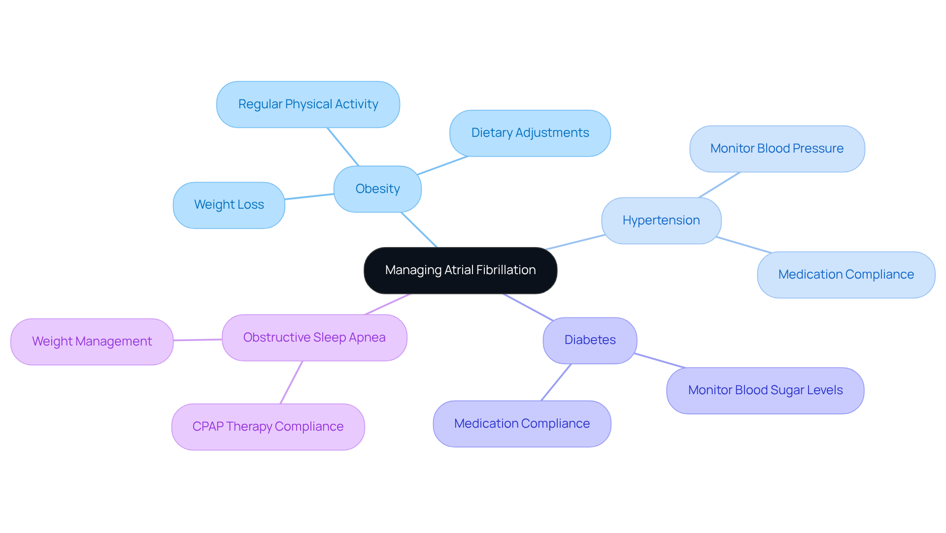The center shows the main goal of managing atrial fibrillation. Each branch represents a risk factor, and the sub-branches detail the strategies to manage those risks. This visual helps you see how different factors are interconnected and what actions can be taken. The center shows the main goal of managing atrial fibrillation. Each branch represents a risk factor, and the sub-branches detail the strategies to manage those risks. This visual helps you see how different factors are interconnected and what actions can be taken.