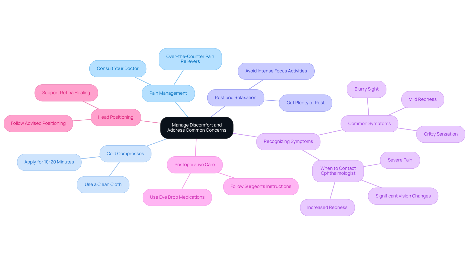 The central node represents the main topic, while the branches show different strategies to help manage discomfort. Each strategy can have additional tips or important notes, making it easy to follow and understand. The central node represents the main topic, while the branches show different strategies to help manage discomfort. Each strategy can have additional tips or important notes, making it easy to follow and understand.