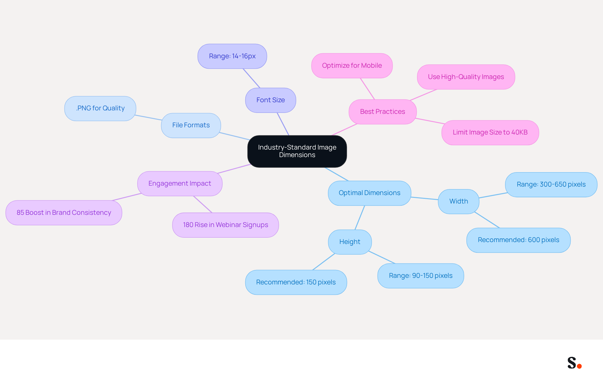 This mindmap helps you visualize the key aspects of image dimensions and standards for marketing visuals. Start at the center with the main topic, then explore each branch to see specific recommendations and their impacts on branding and engagement. This mindmap helps you visualize the key aspects of image dimensions and standards for marketing visuals. Start at the center with the main topic, then explore each branch to see specific recommendations and their impacts on branding and engagement.