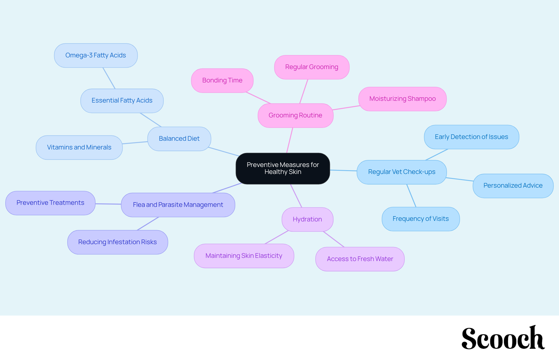 The center represents the main goal of keeping your dog's skin healthy. Each branch shows a different way to achieve this, with further details on how to implement those measures.