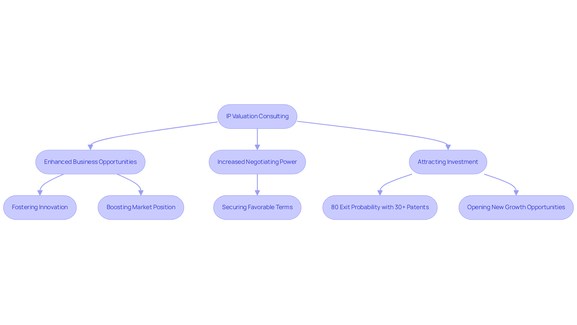 This flowchart illustrates how effective IP valuation can lead to various strategic advantages for tech companies. Start at the top with IP Valuation Consulting, and follow the arrows to see how it can enhance business opportunities, increase negotiating power, and attract investment. Each outcome has specific benefits listed below it, showing the direct impact of a strong IP strategy.