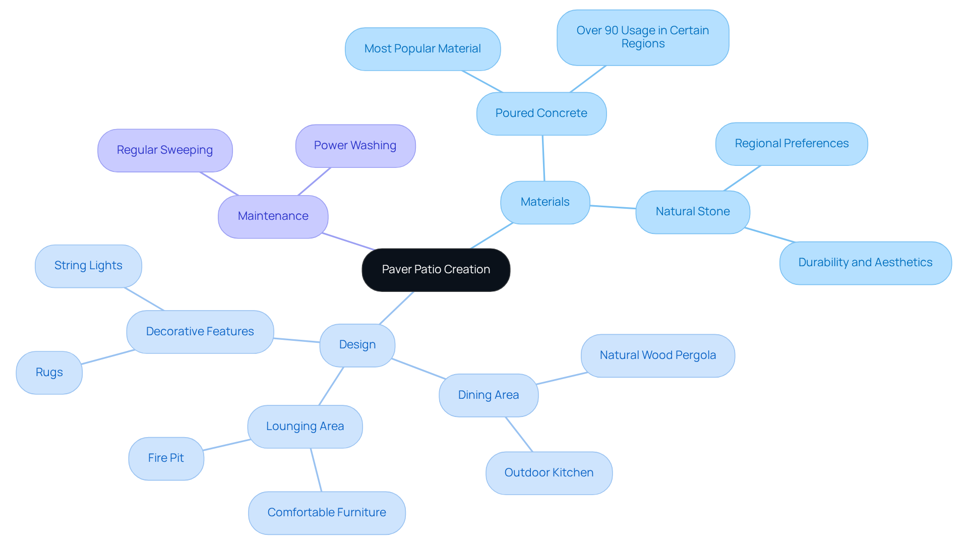 The center represents the main idea of building a paver patio. Each branch shows different aspects to consider, like materials and design, making it easy to understand how they all connect.