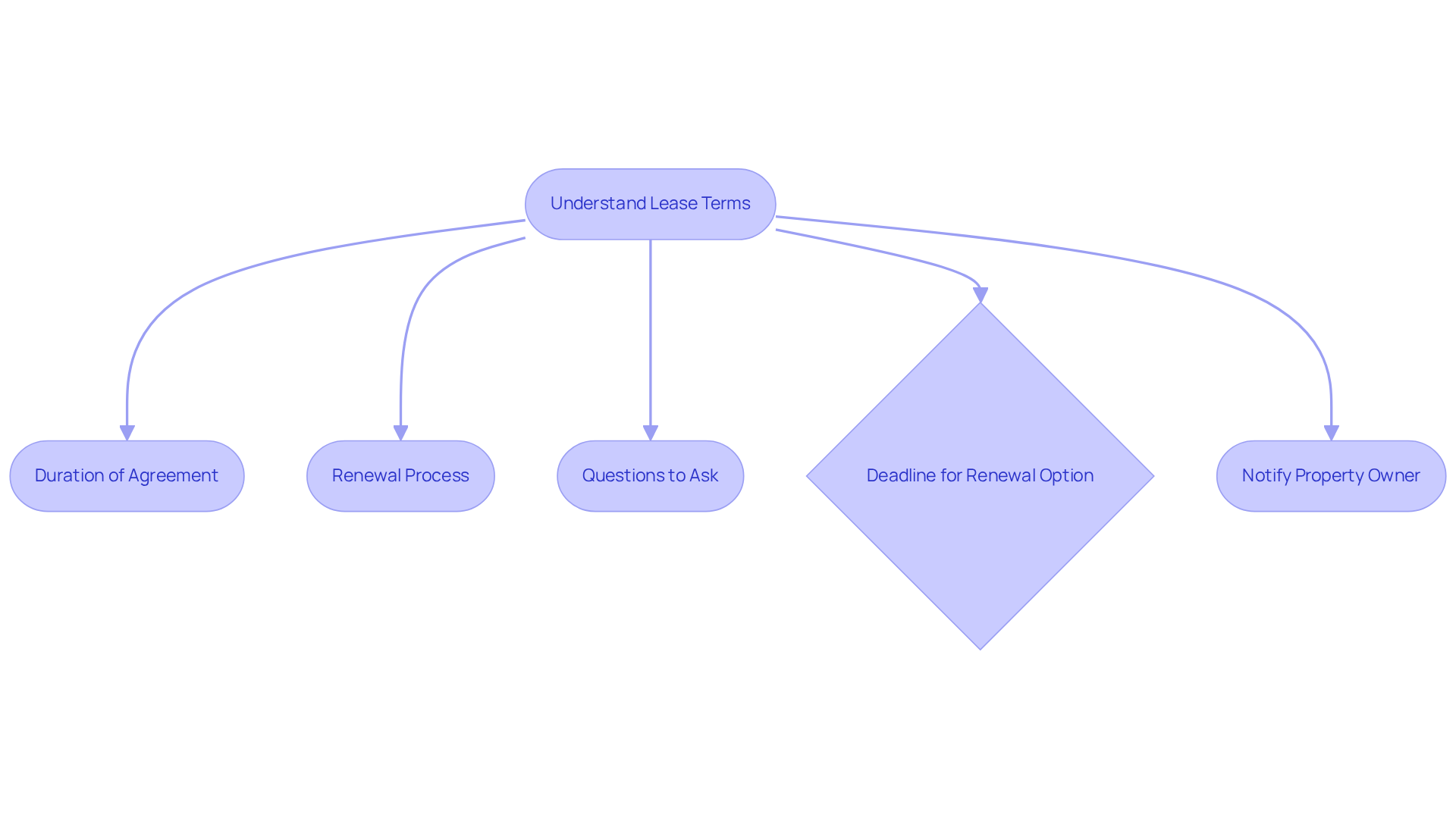 Follow the arrows to see the steps involved in understanding lease terms and how to navigate the renewal process. Each box represents a key action or consideration, helping you stay organized and informed.