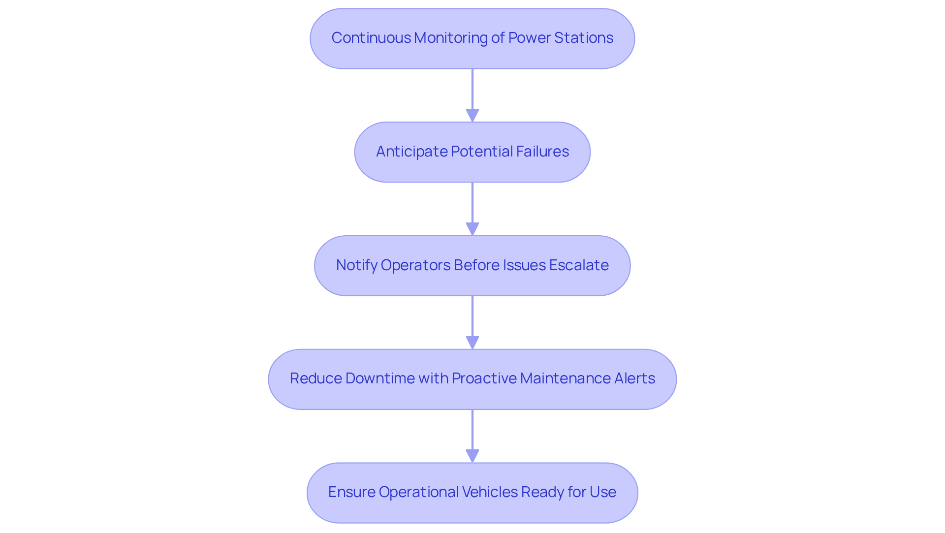 Each box represents a step in the proactive maintenance process. Follow the arrows to see how monitoring leads to notifications and ultimately ensures that vehicles are ready for use.
