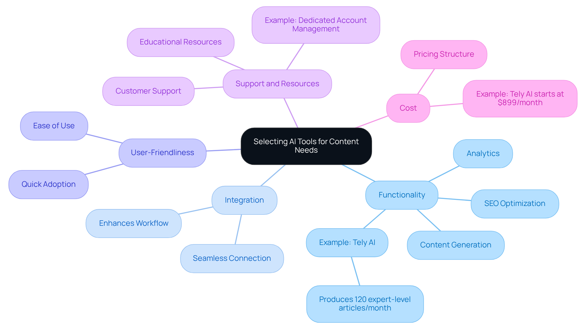 The central idea is about choosing the right AI tools, and each branch represents a key consideration. Dive into each factor to see details and how they impact your content strategy. The central idea is about choosing the right AI tools, and each branch represents a key consideration. Dive into each factor to see details and how they impact your content strategy.
