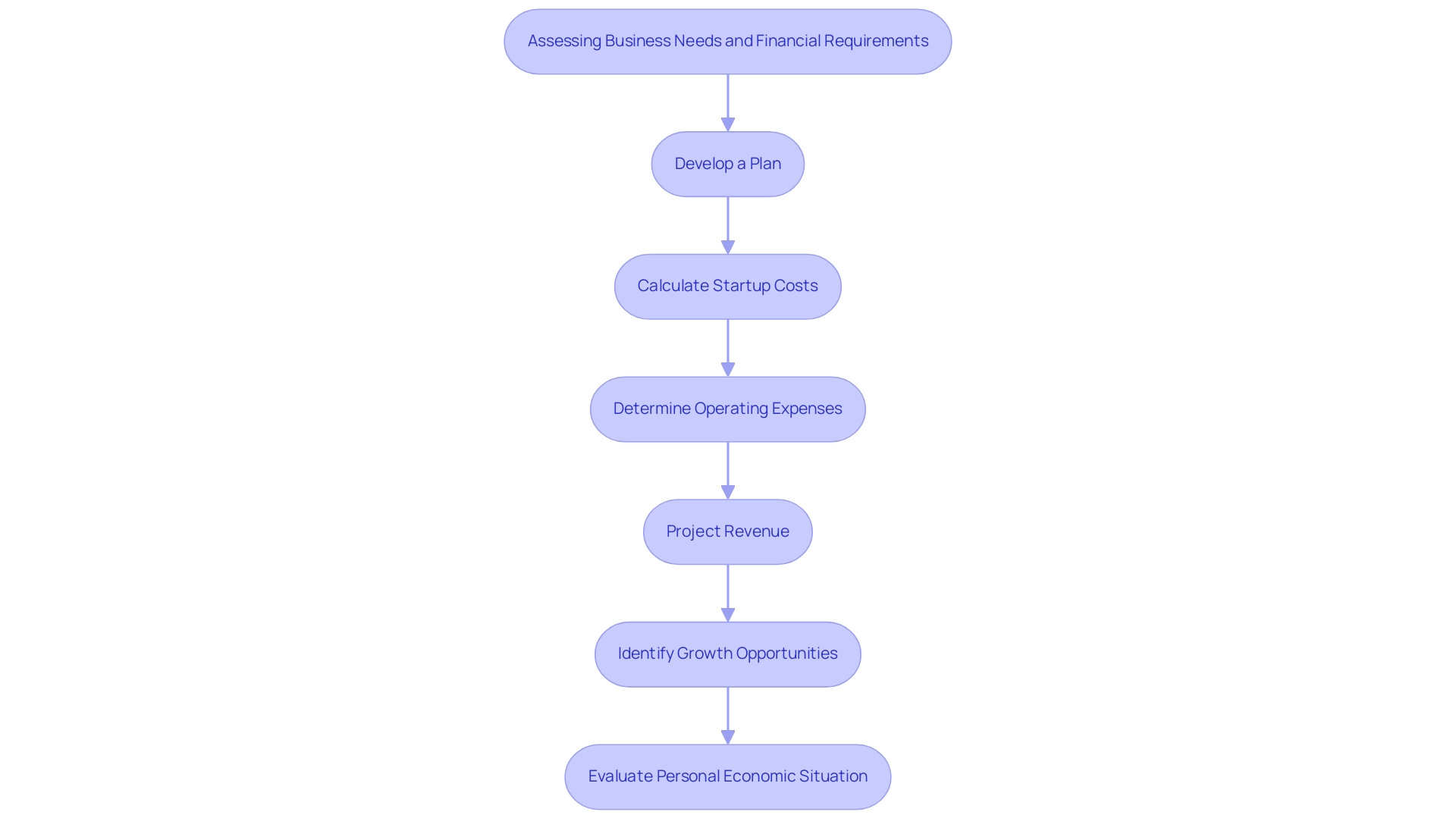 Each box represents a step in the evaluation process, and the arrows indicate the sequential flow from one step to the next.