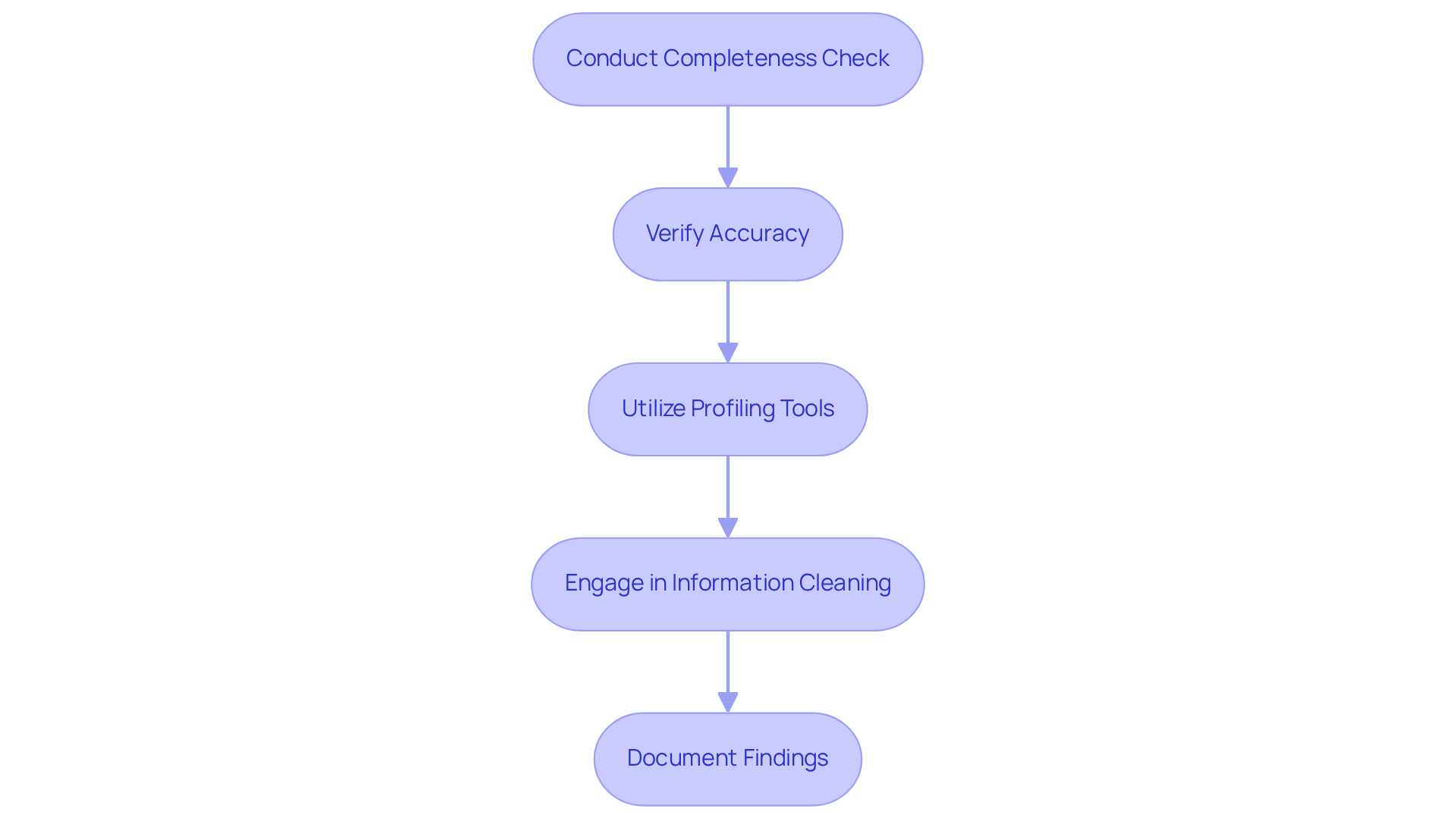 Each box represents a crucial step in ensuring your dataset is complete and accurate. Follow the arrows to see how each step leads to the next, helping you maintain high-quality data.
