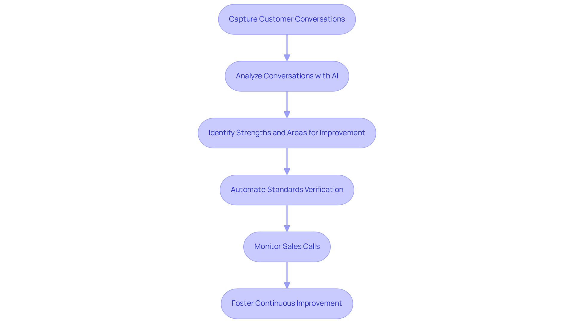 This flowchart outlines the steps Convin takes to ensure high-quality sales conversations. Each box represents a key action in the process, showing how AI helps improve sales performance.