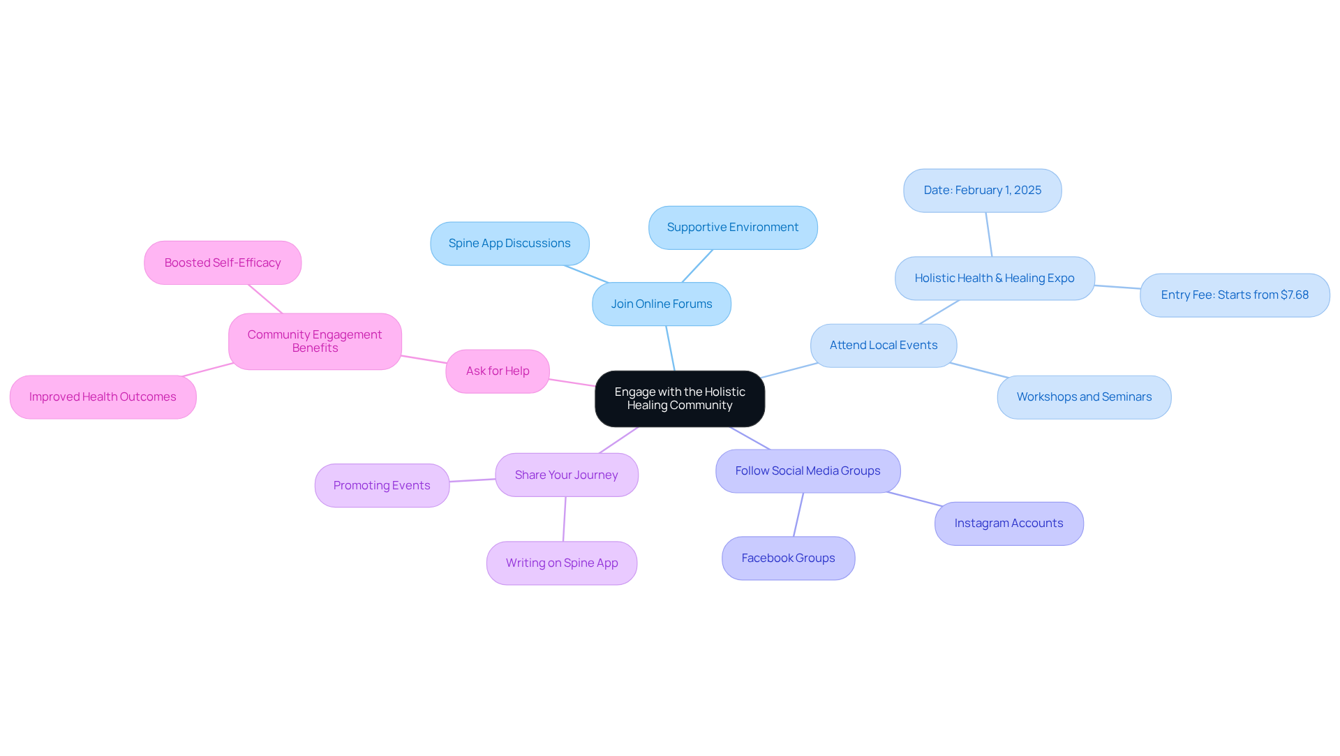 The central node represents the main theme of community engagement, while each branch shows a different method to connect. Sub-branches can provide additional details or examples related to each method.