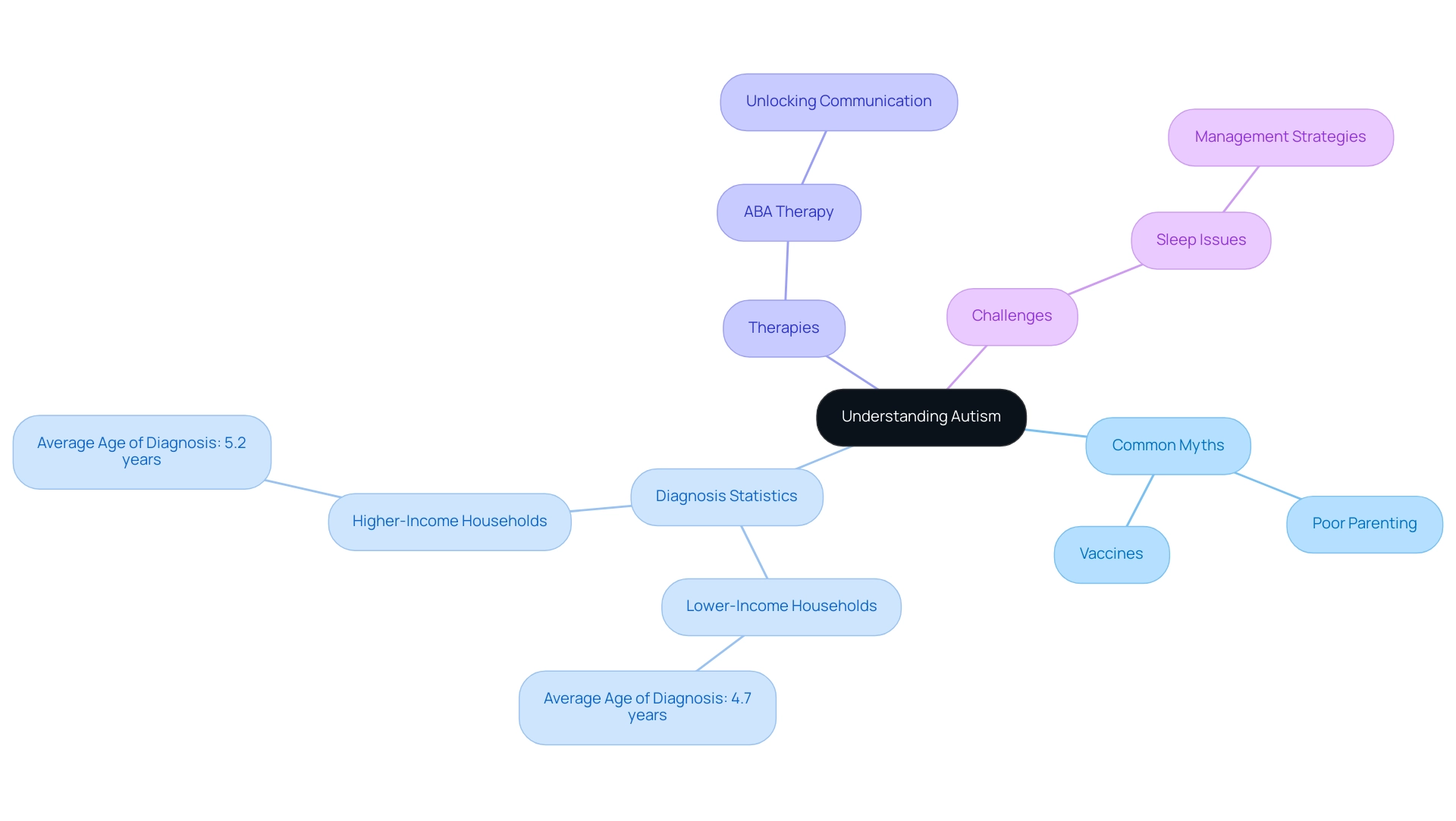 The central node represents the overall topic; branches represent main themes, and sub-branches show specific myths, statistics, therapies, and challenges.