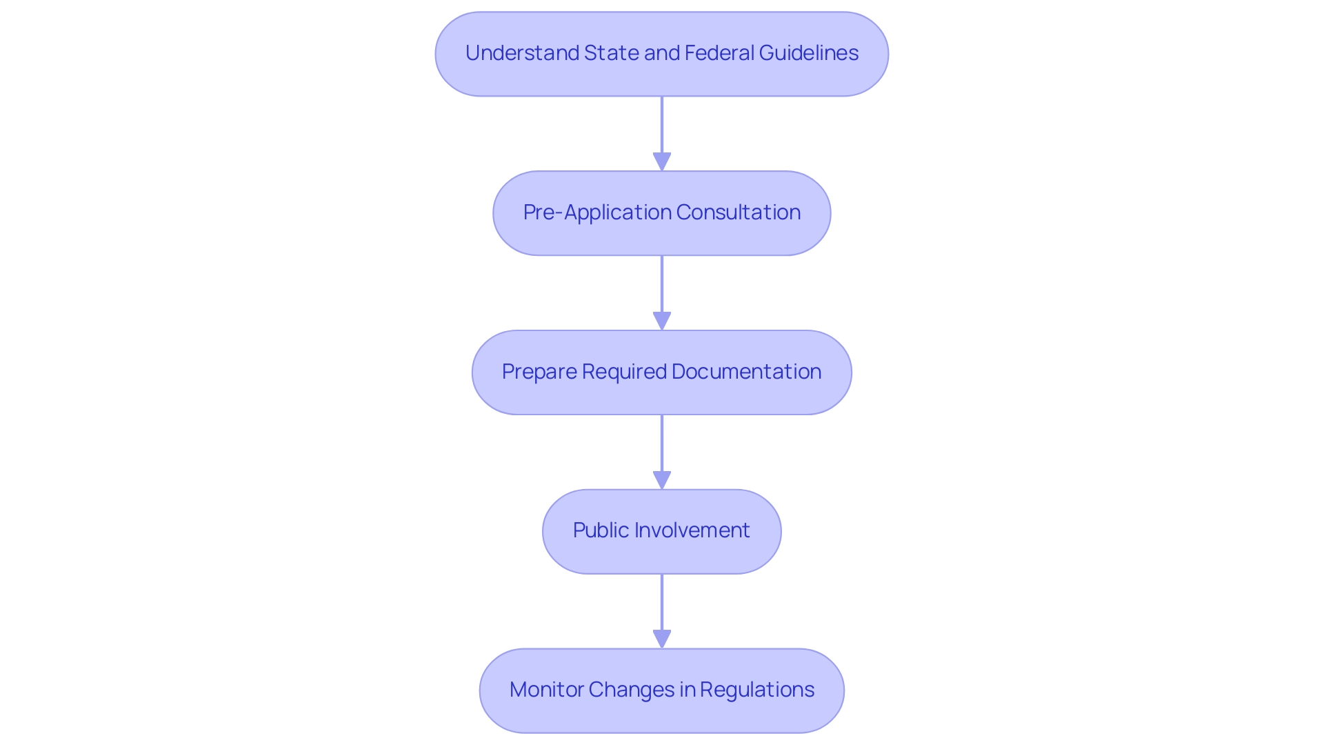 Each box represents a step in the regulatory permitting process, with colors indicating different phases of the process.