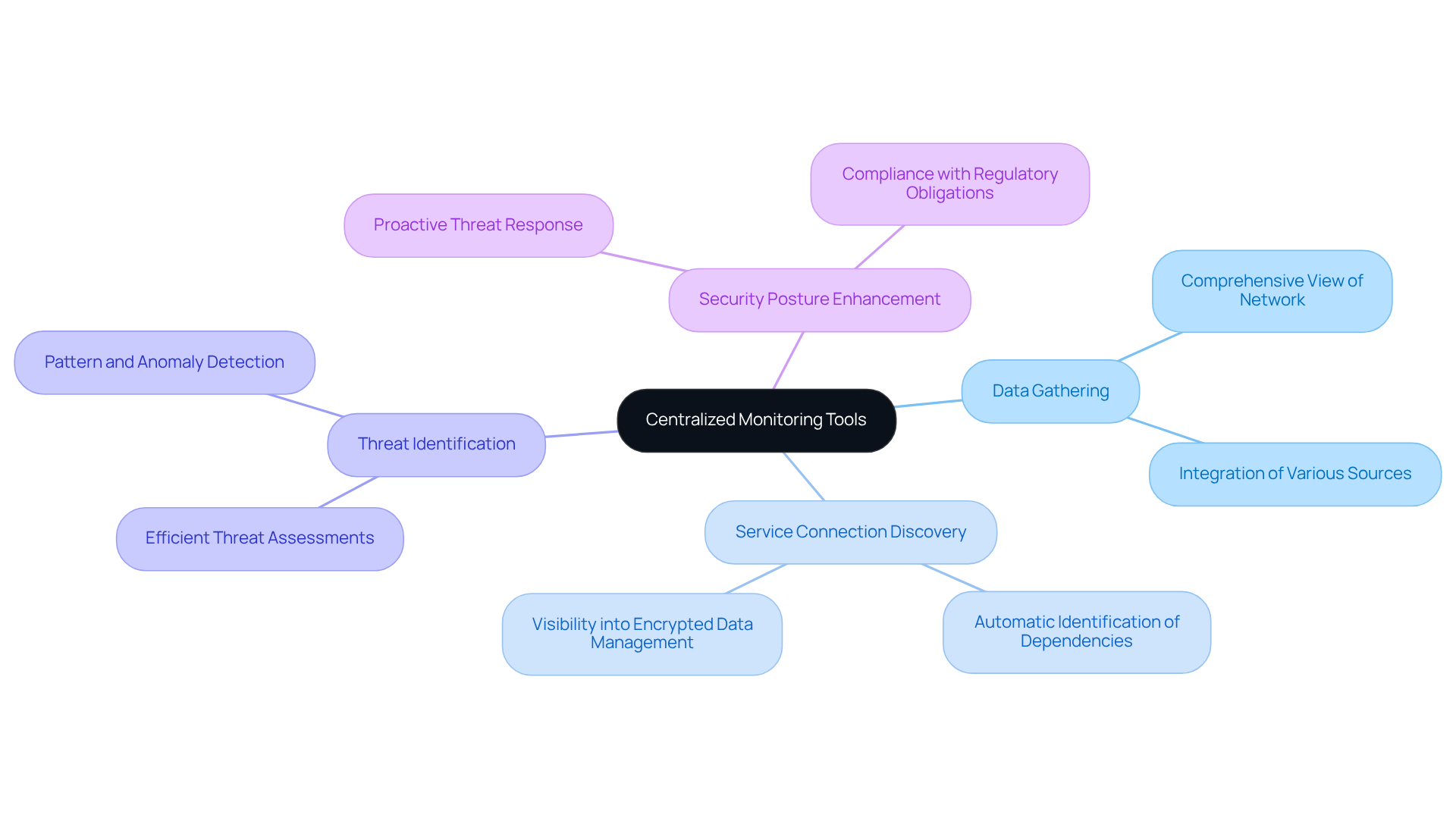 The central node represents the main topic, while the branches show different functionalities and benefits of centralized monitoring tools. Each sub-branch provides more detail, helping you see how everything connects.