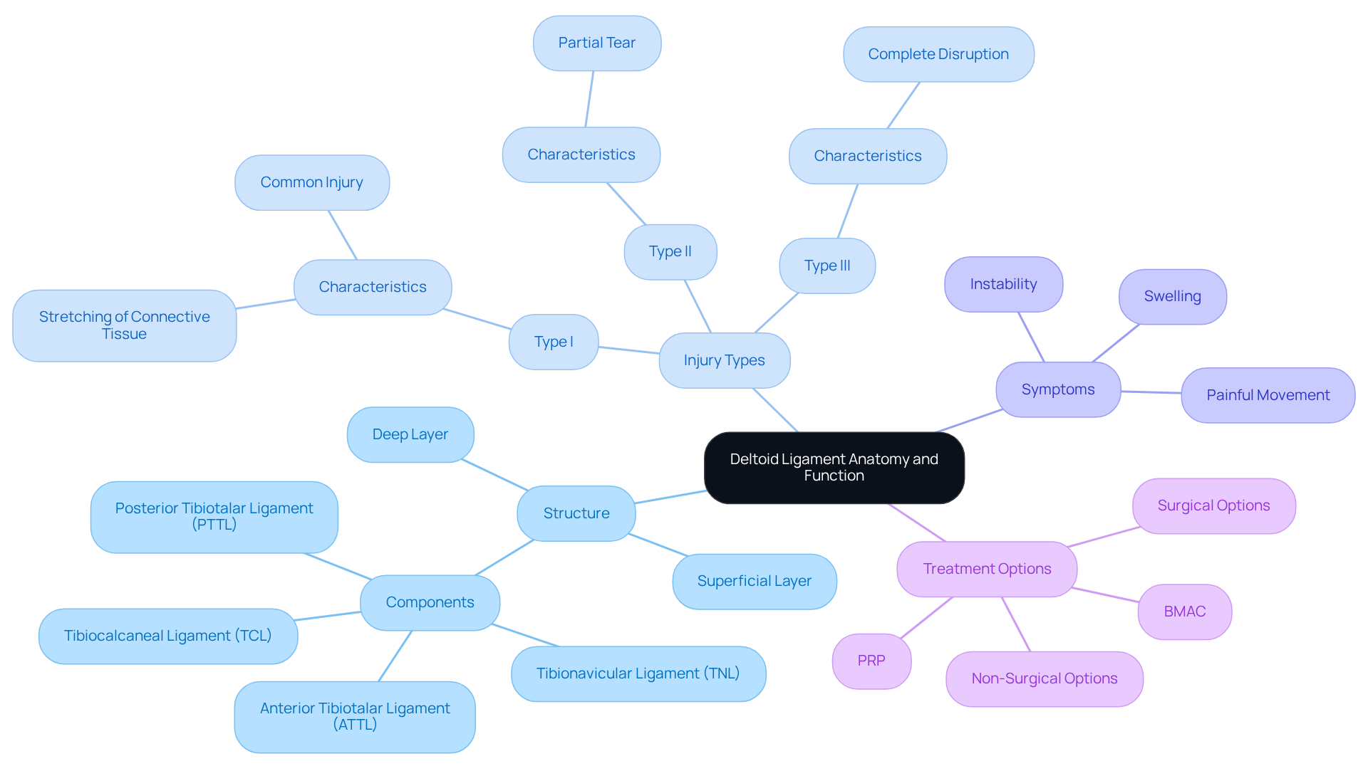 This mindmap starts with the deltoid ligament at the center, branching out to show its structure, types of injuries, symptoms, and treatment options. Each branch helps you understand how these elements connect, making it easier to grasp the importance of the deltoid ligament in ankle stability. This mindmap starts with the deltoid ligament at the center, branching out to show its structure, types of injuries, symptoms, and treatment options. Each branch helps you understand how these elements connect, making it easier to grasp the importance of the deltoid ligament in ankle stability.