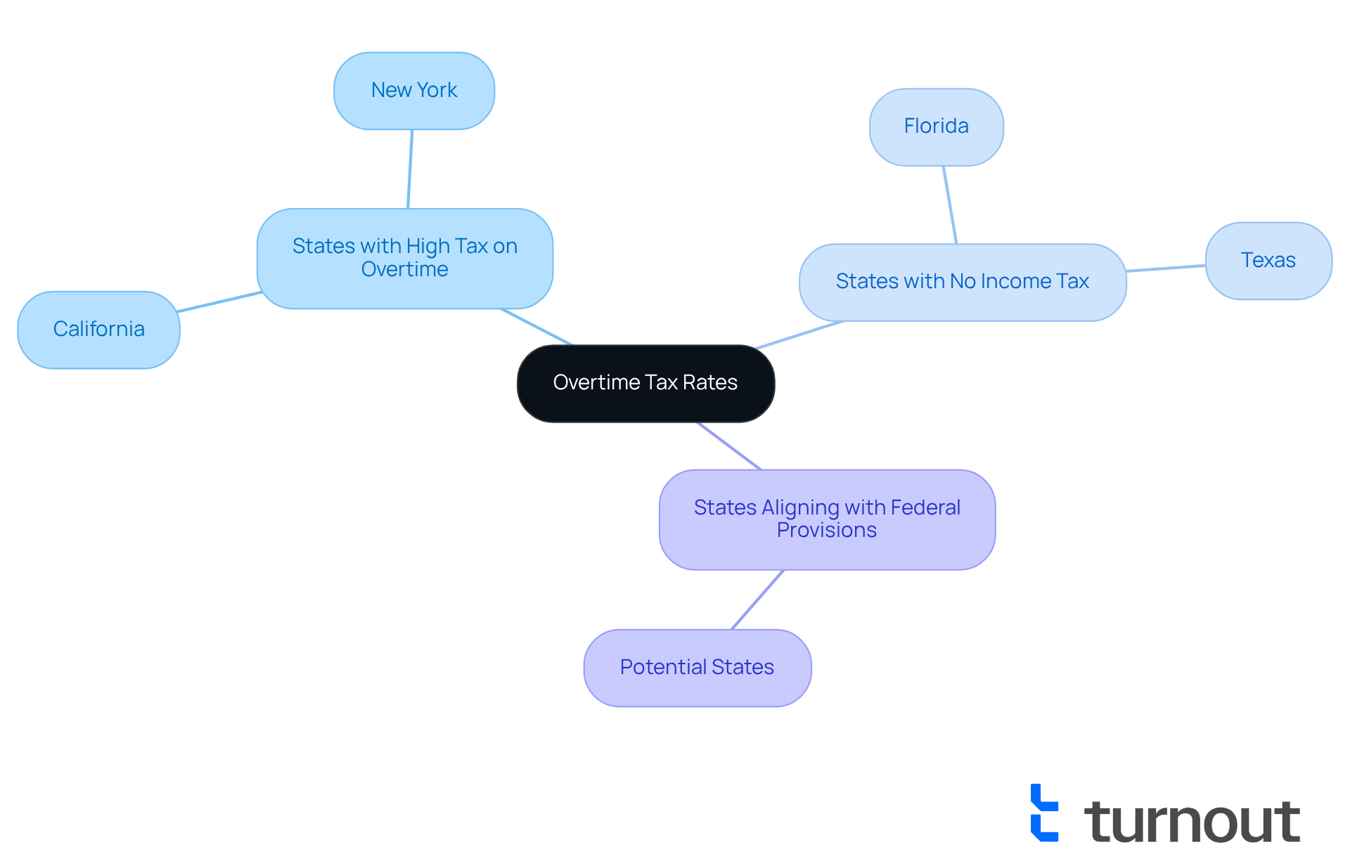 Start in the center with the topic of overtime tax rates, then explore the branches to see how different states handle overtime pay taxation. Each branch represents a different category of states based on their tax policies.