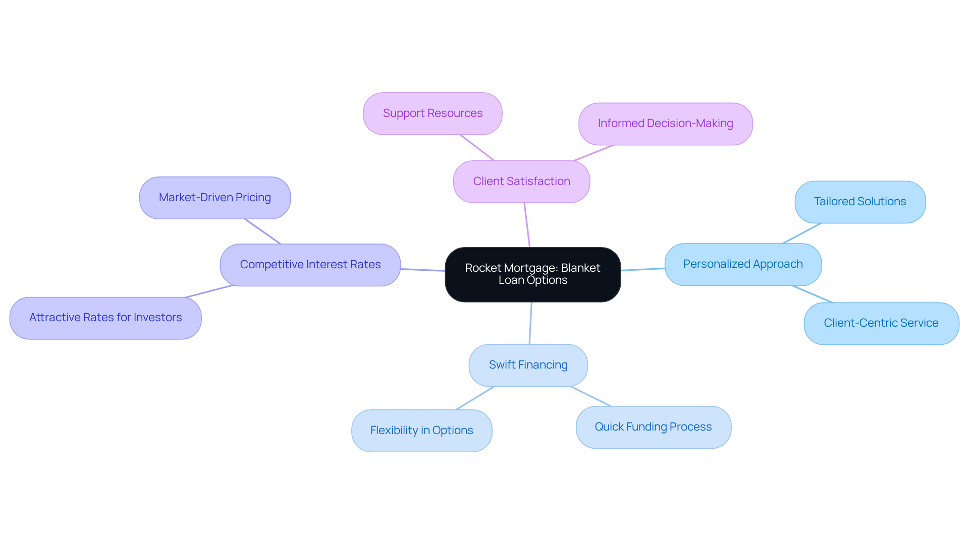 The central node represents the main topic of blanket loans, while the branches show different aspects of PK Capital's offerings. Each branch highlights a unique feature that contributes to the overall service, helping clients understand their options better. The central node represents the main topic of blanket loans, while the branches show different aspects of PK Capital's offerings. Each branch highlights a unique feature that contributes to the overall service, helping clients understand their options better.