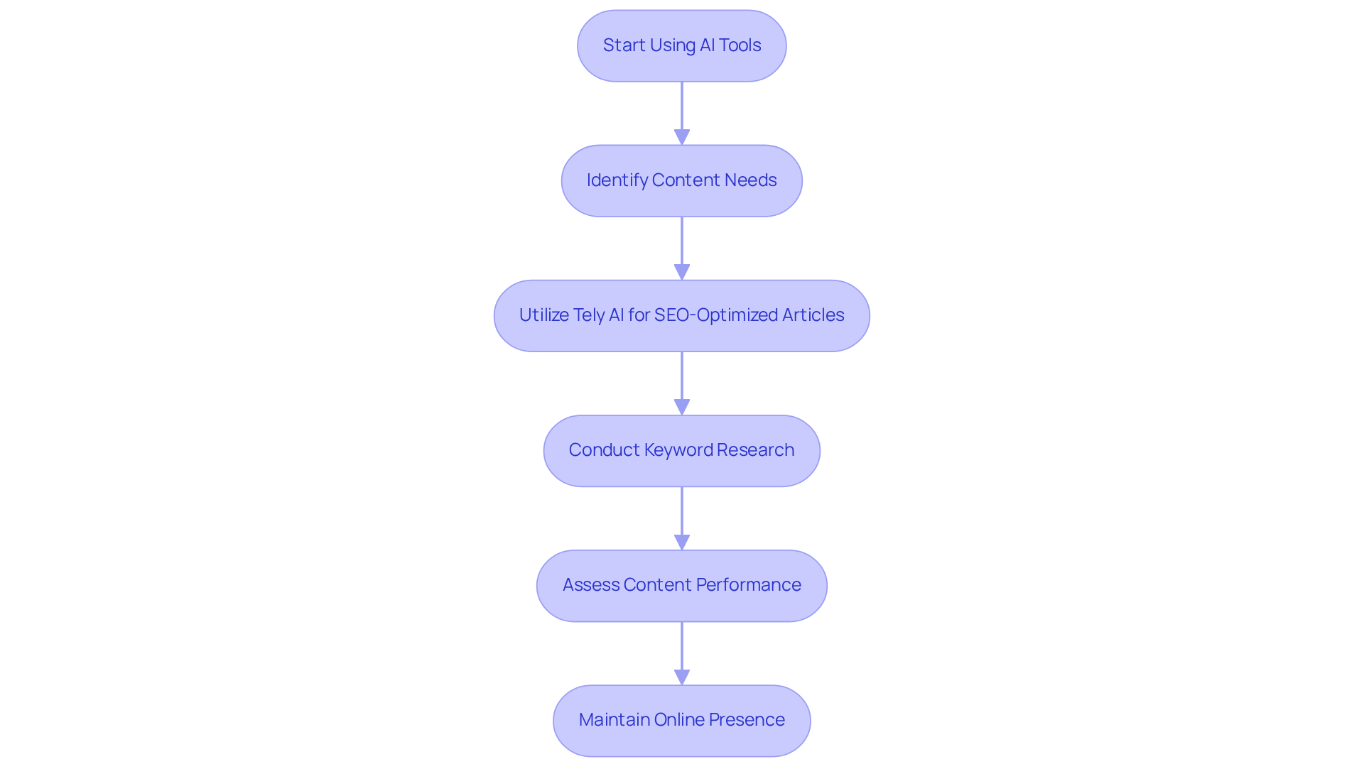 Follow the arrows to see how each step connects in the process of using AI tools to create content that enhances your medical practice. Each stage represents a crucial part of the journey towards efficient content marketing. Follow the arrows to see how each step connects in the process of using AI tools to create content that enhances your medical practice. Each stage represents a crucial part of the journey towards efficient content marketing.