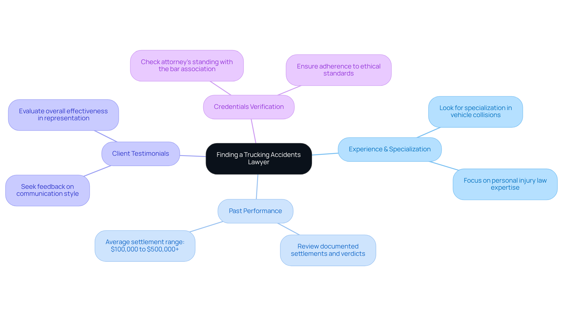 Start at the center with the main goal of finding a lawyer, then follow the branches to explore different factors to consider, like their experience, past cases, client feedback, and credentials.
