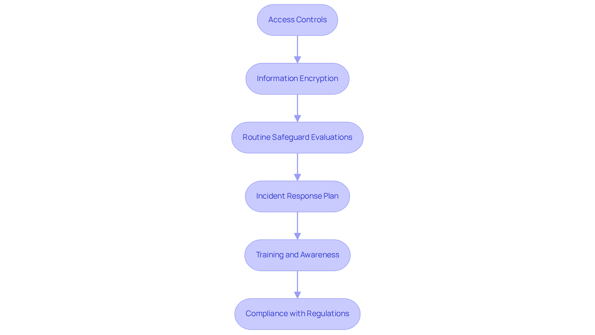 Each box represents a crucial step in securing AI systems. Follow the arrows to see how each protocol builds on the previous one, leading to a comprehensive security strategy.