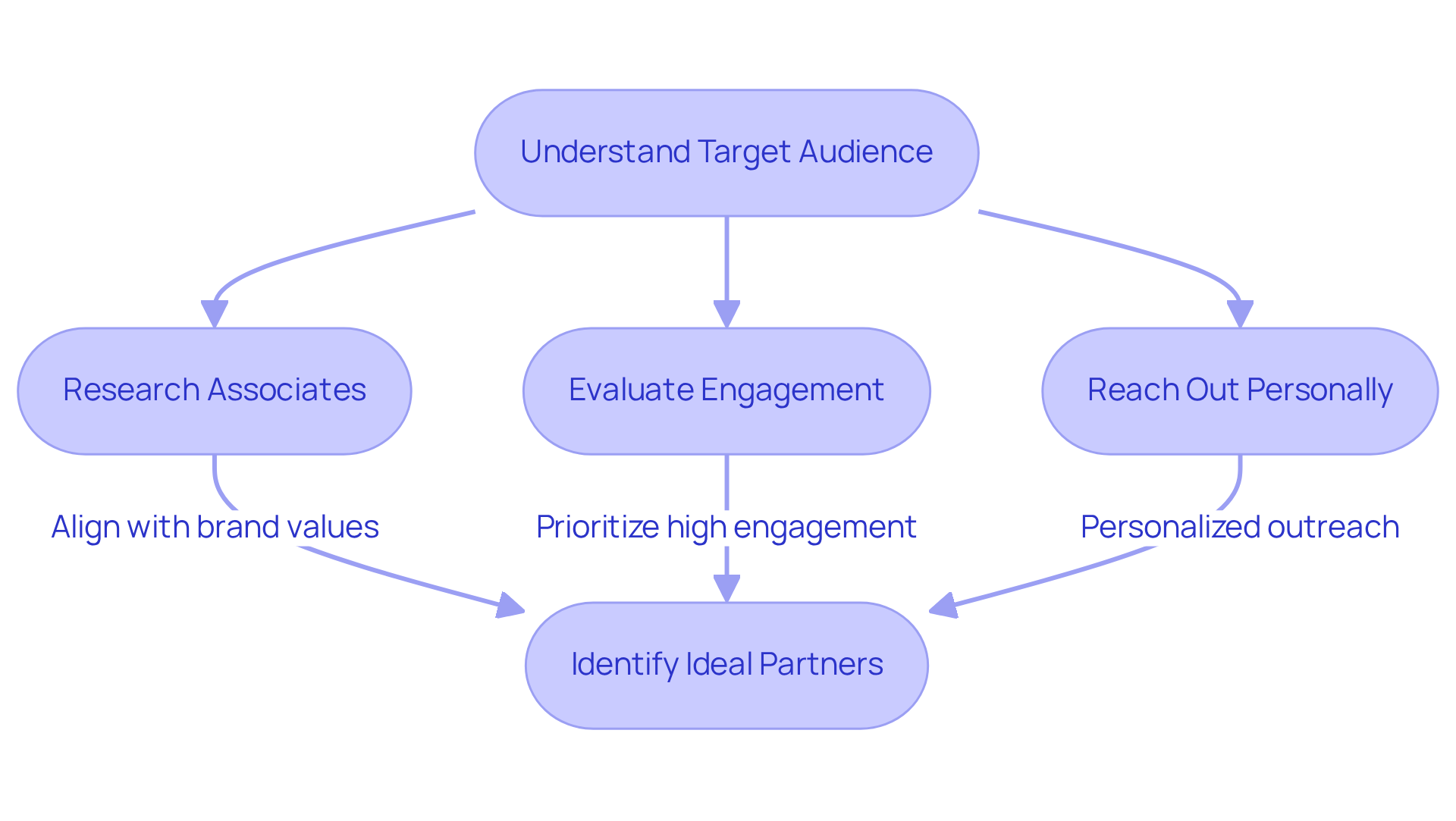 Follow the arrows to see the steps in finding and working with the best affiliate partners. Each box represents a key action, starting from understanding your audience to reaching out to potential partners. Follow the arrows to see the steps in finding and working with the best affiliate partners. Each box represents a key action, starting from understanding your audience to reaching out to potential partners.