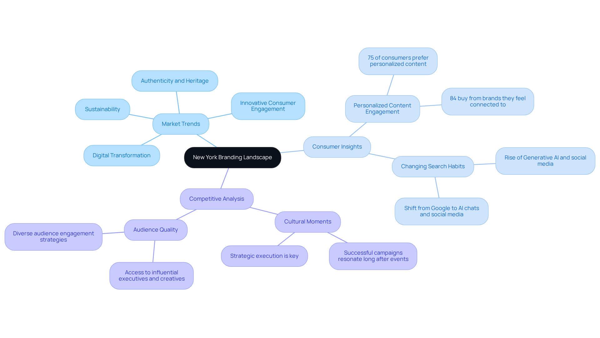 The center represents the overarching theme, while the branches depict key factors to consider. Each branch leads to specific insights and trends that can guide your decision-making process. The center represents the overarching theme, while the branches depict key factors to consider. Each branch leads to specific insights and trends that can guide your decision-making process.