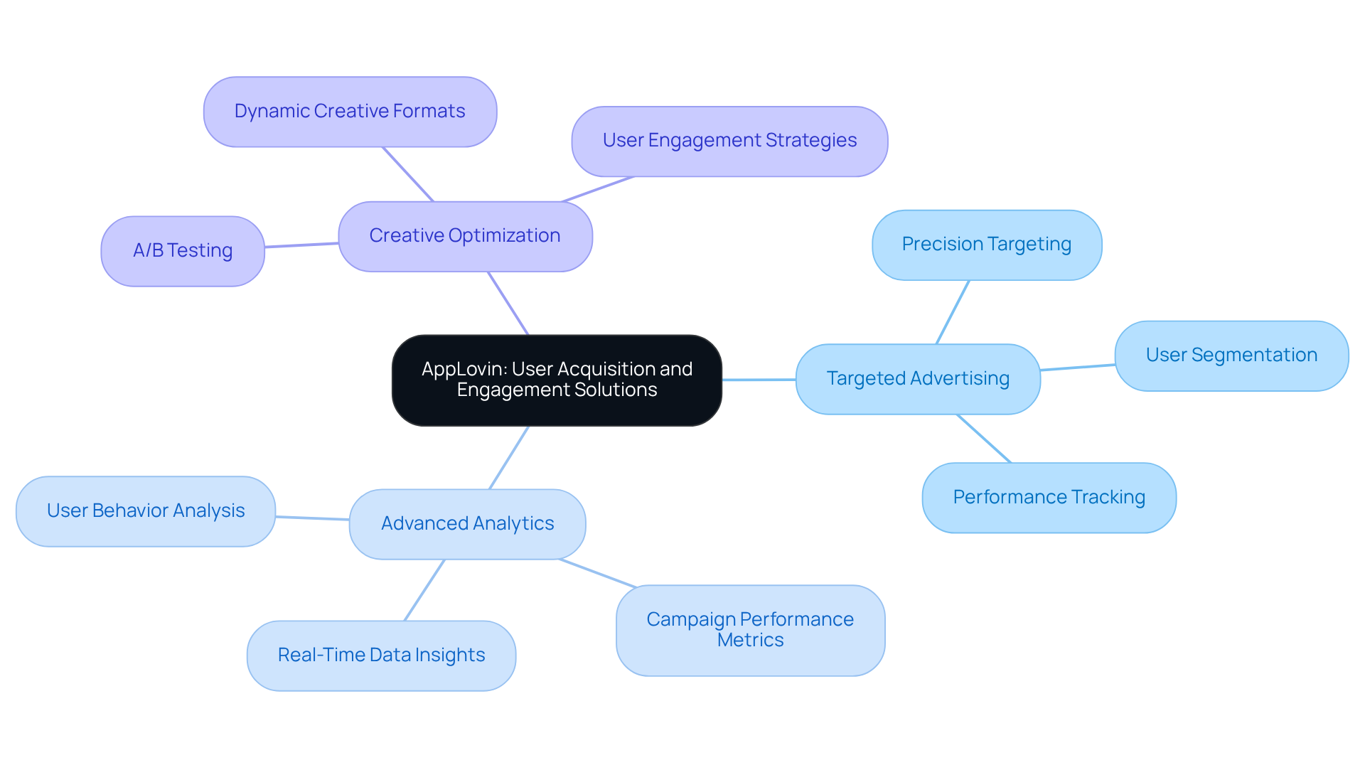 The center represents AppLovin's core offerings, while the branches show the key features that help startups acquire and engage users effectively.