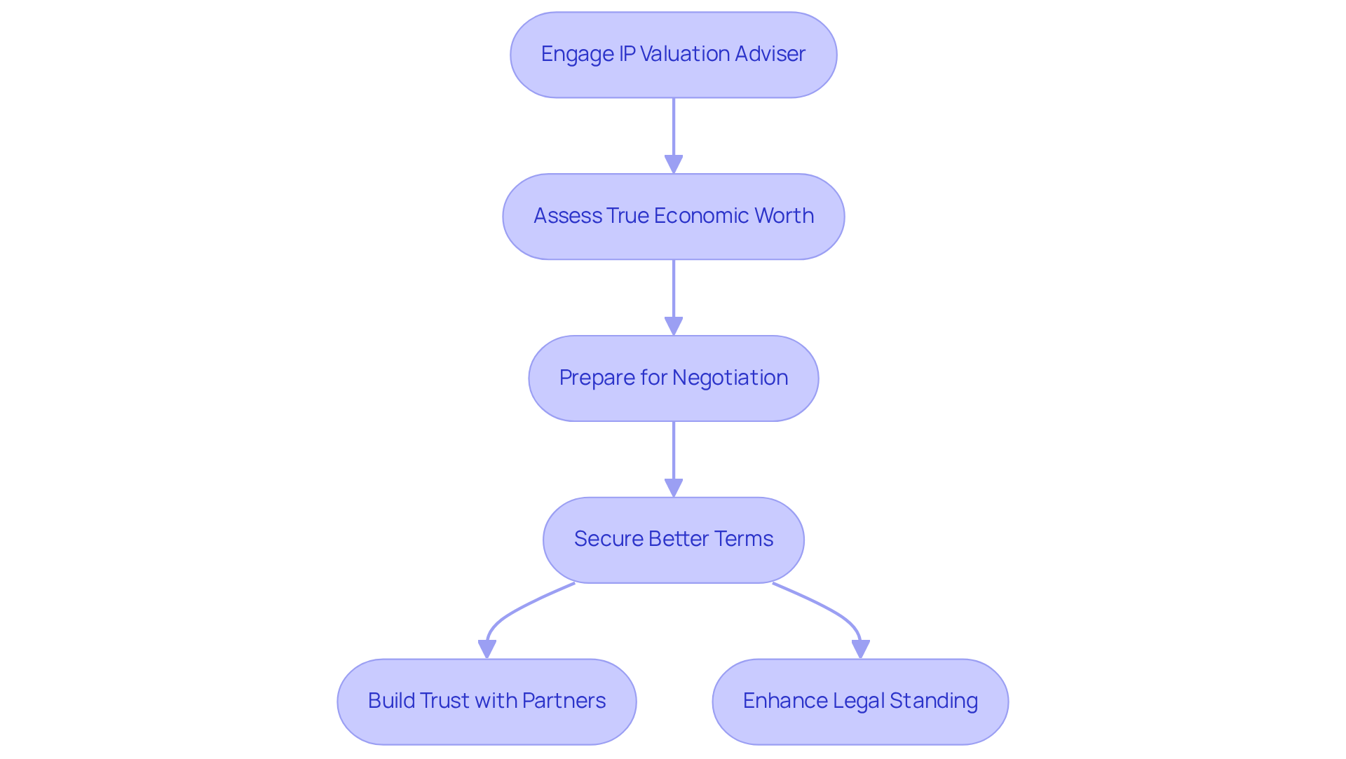 This flowchart illustrates the steps tech CEOs can take to leverage expert guidance in valuing their intellectual property. Start by engaging an adviser, then follow the arrows to see how this leads to better negotiation outcomes and stronger partnerships.