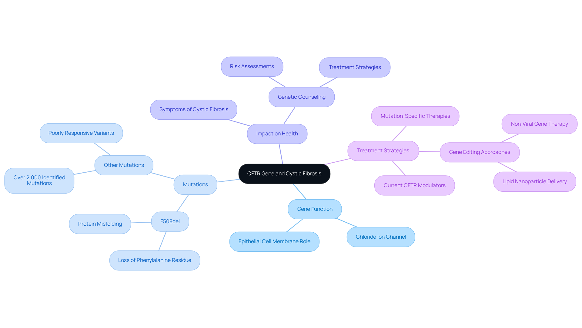 The central node represents the CFTR gene, while the branches show its functions, mutations, health impacts, and treatment strategies. Each color-coded branch helps you navigate through the complex relationships and understand how they connect.