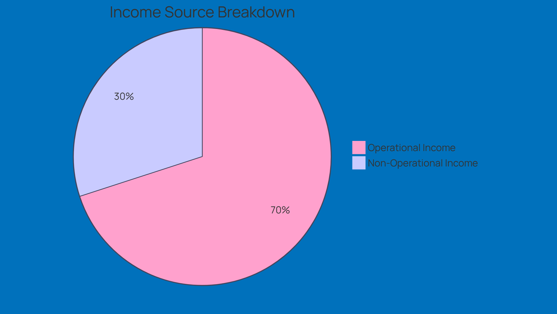 This chart shows how your income should ideally be split. The green section represents the money you earn directly from your business activities, while the blue section shows income from other sources, like investments. A strong balance between these two can help your business thrive! This chart shows how your income should ideally be split. The green section represents the money you earn directly from your business activities, while the blue section shows income from other sources, like investments. A strong balance between these two can help your business thrive!