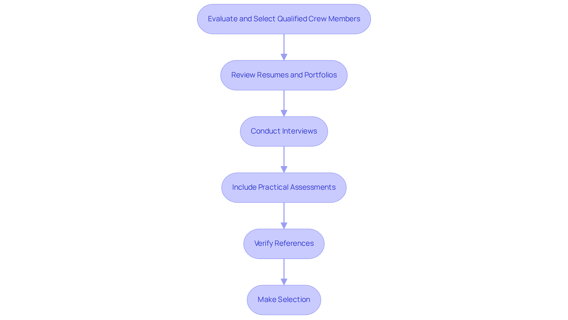 This flowchart outlines the steps to find the right crew members. Each box represents a key action in the selection process, and the arrows show the order in which these actions should be taken. Follow the flow to understand how to effectively evaluate candidates.