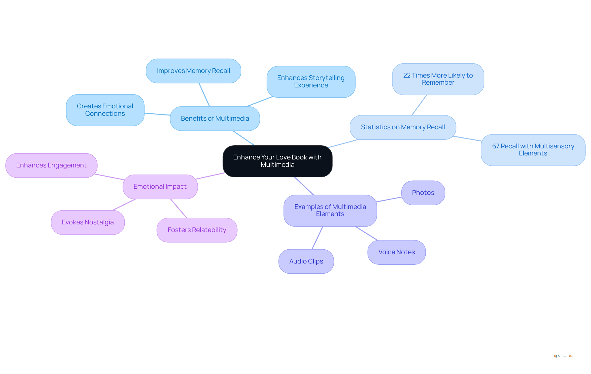 The central node represents the main idea, while branches show the benefits, statistics, examples, and emotional impacts of using multimedia in storytelling. Follow the branches to explore how each element contributes to creating a richer narrative.