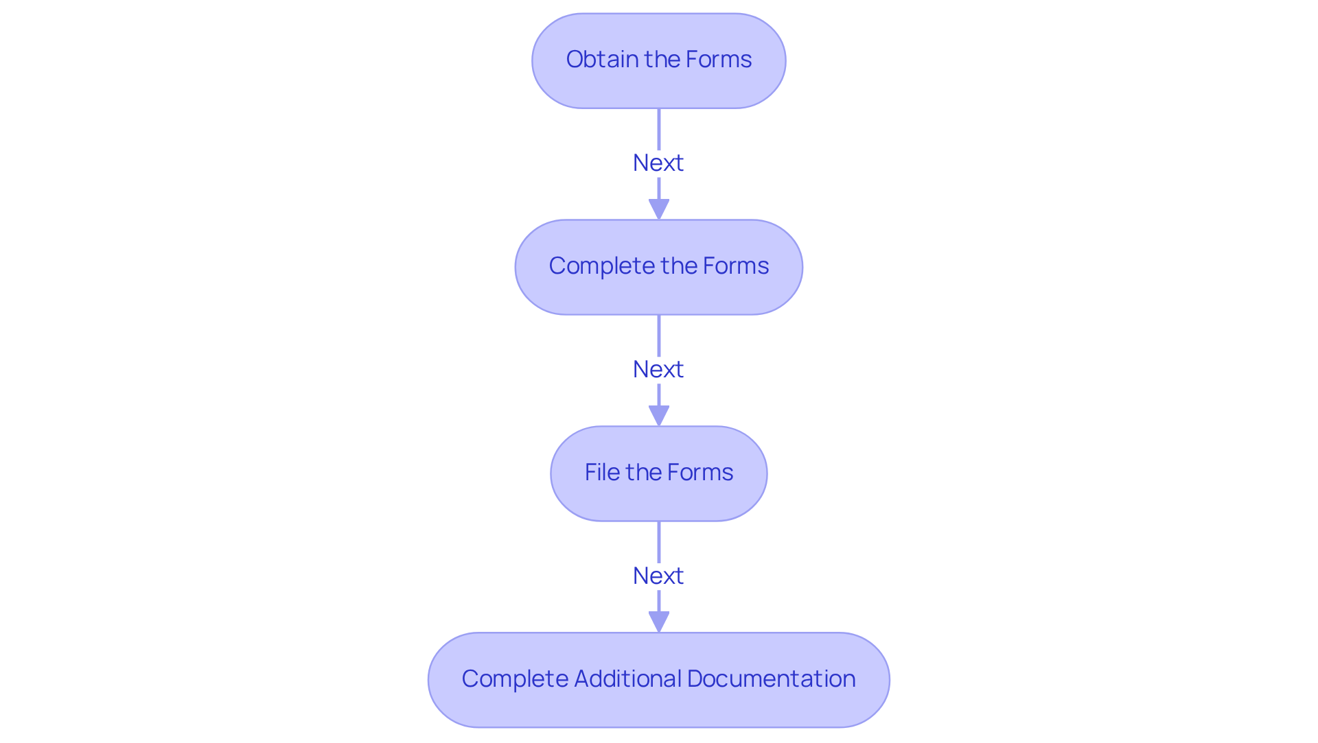 Each box represents a step in the filing process. Follow the arrows to see the order in which you should complete each task. This flowchart helps you visualize the steps needed to file for child custody effectively.