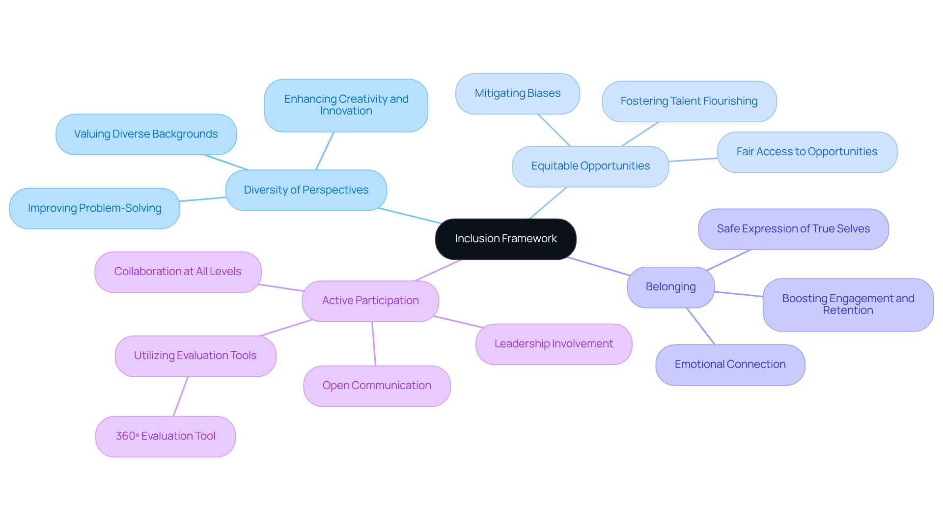 Start at the center with the main idea of inclusion, then explore each branch to understand the key elements that contribute to a welcoming and respectful workplace.