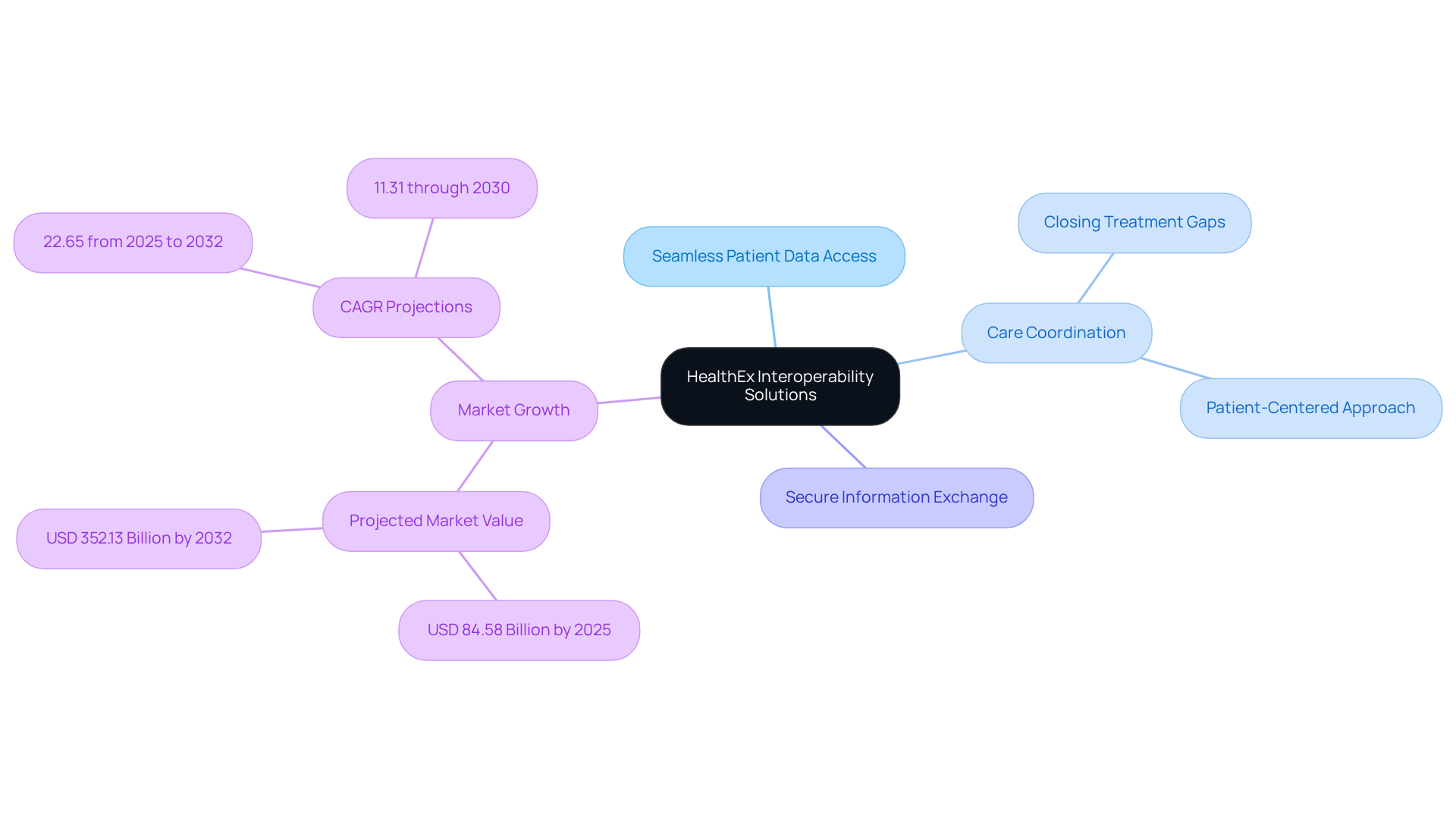 The central node represents HealthEx's solutions, while branches show key areas of impact and benefits. Follow the branches to understand how each aspect contributes to improved healthcare delivery.
