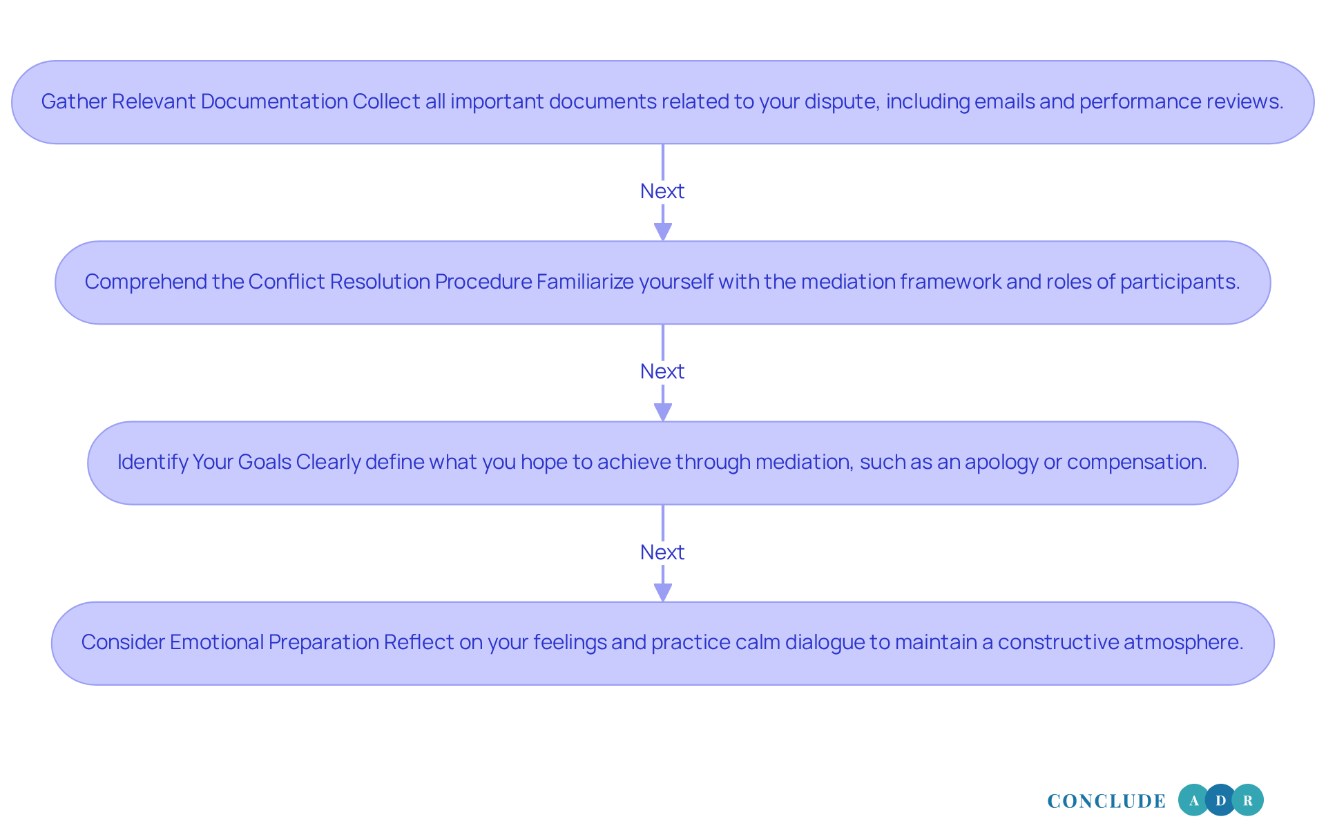 Each box represents a step you should take to prepare for mediation. Follow the arrows to see the order in which to complete them for the best results.