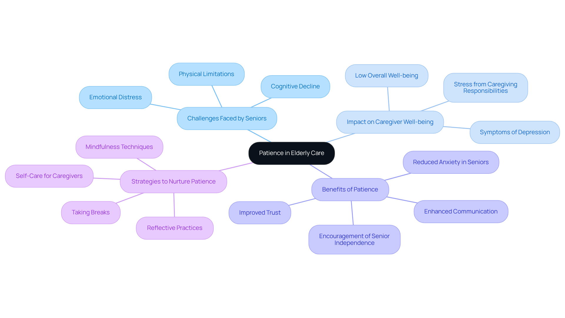 The central idea is patience in elderly care. Explore each branch to see how it connects to challenges, benefits, and strategies for caregivers, making it easier to understand the holistic view of this essential quality.
