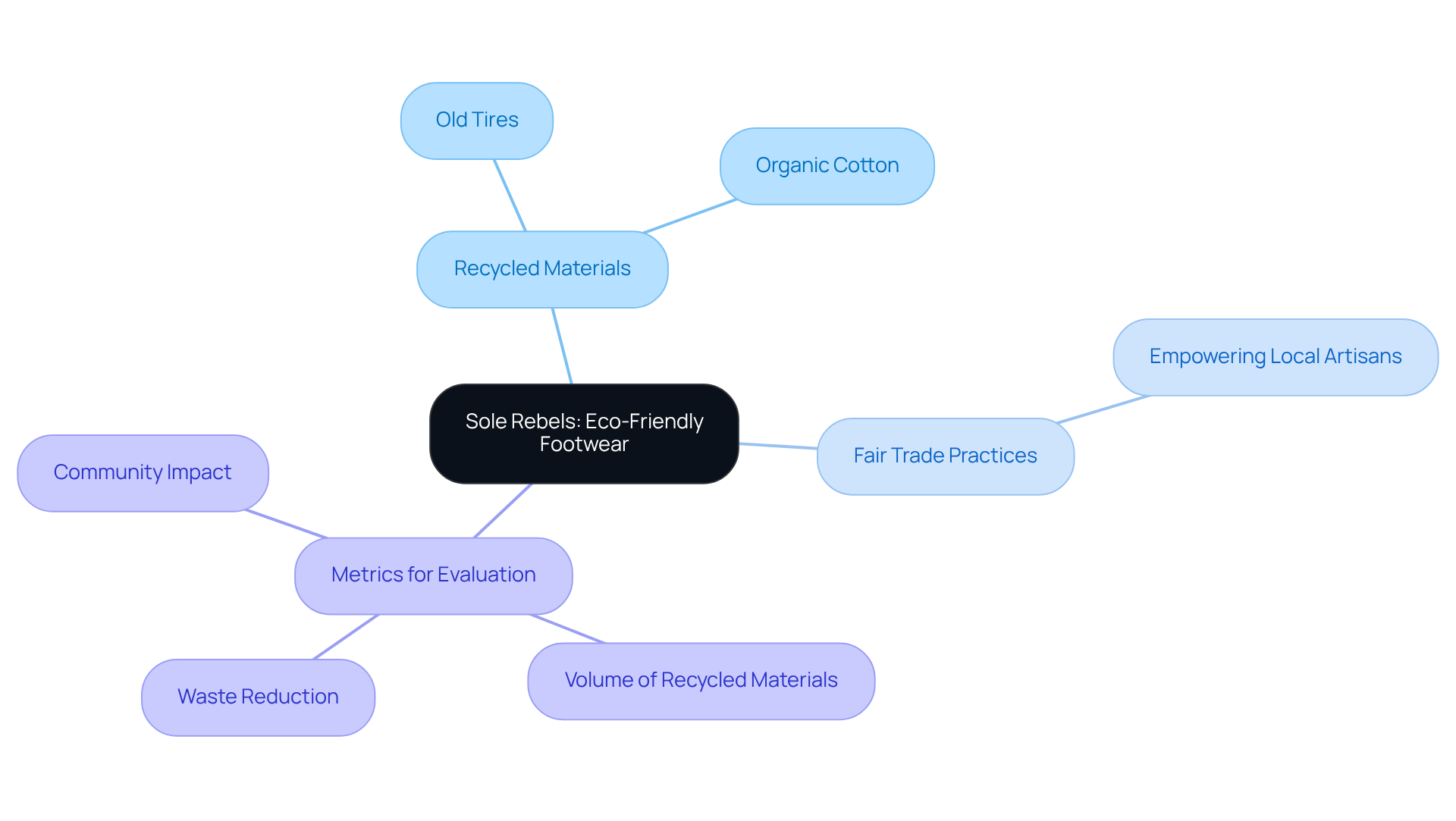 Start at the center with Sole Rebels' commitment to eco-friendly footwear, then explore how they use recycled materials and fair trade practices. The branches show how these elements connect to metrics that evaluate their sustainability efforts. Start at the center with Sole Rebels' commitment to eco-friendly footwear, then explore how they use recycled materials and fair trade practices. The branches show how these elements connect to metrics that evaluate their sustainability efforts.