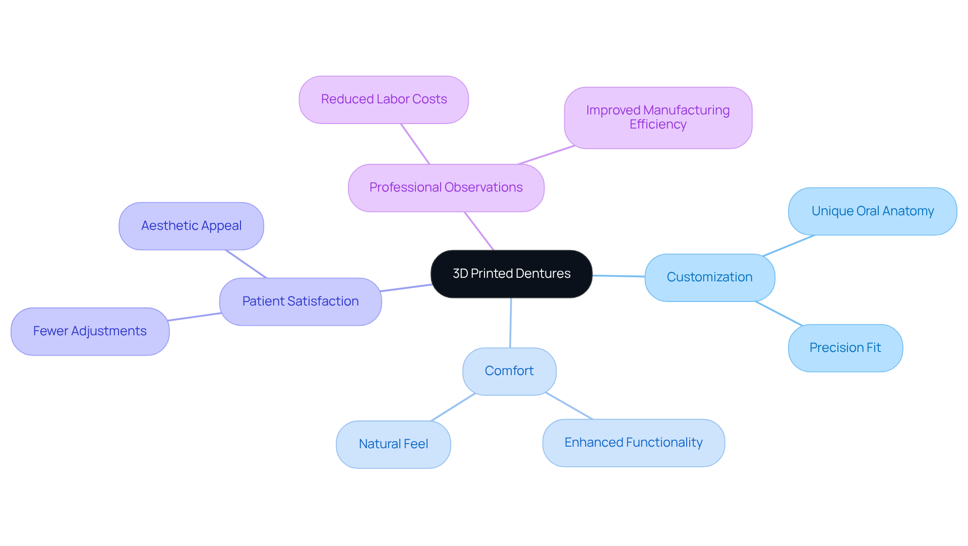 The central node represents the main topic, while the branches show different benefits and observations related to 3D printed dentures. Each color-coded branch helps you easily identify key areas of focus.