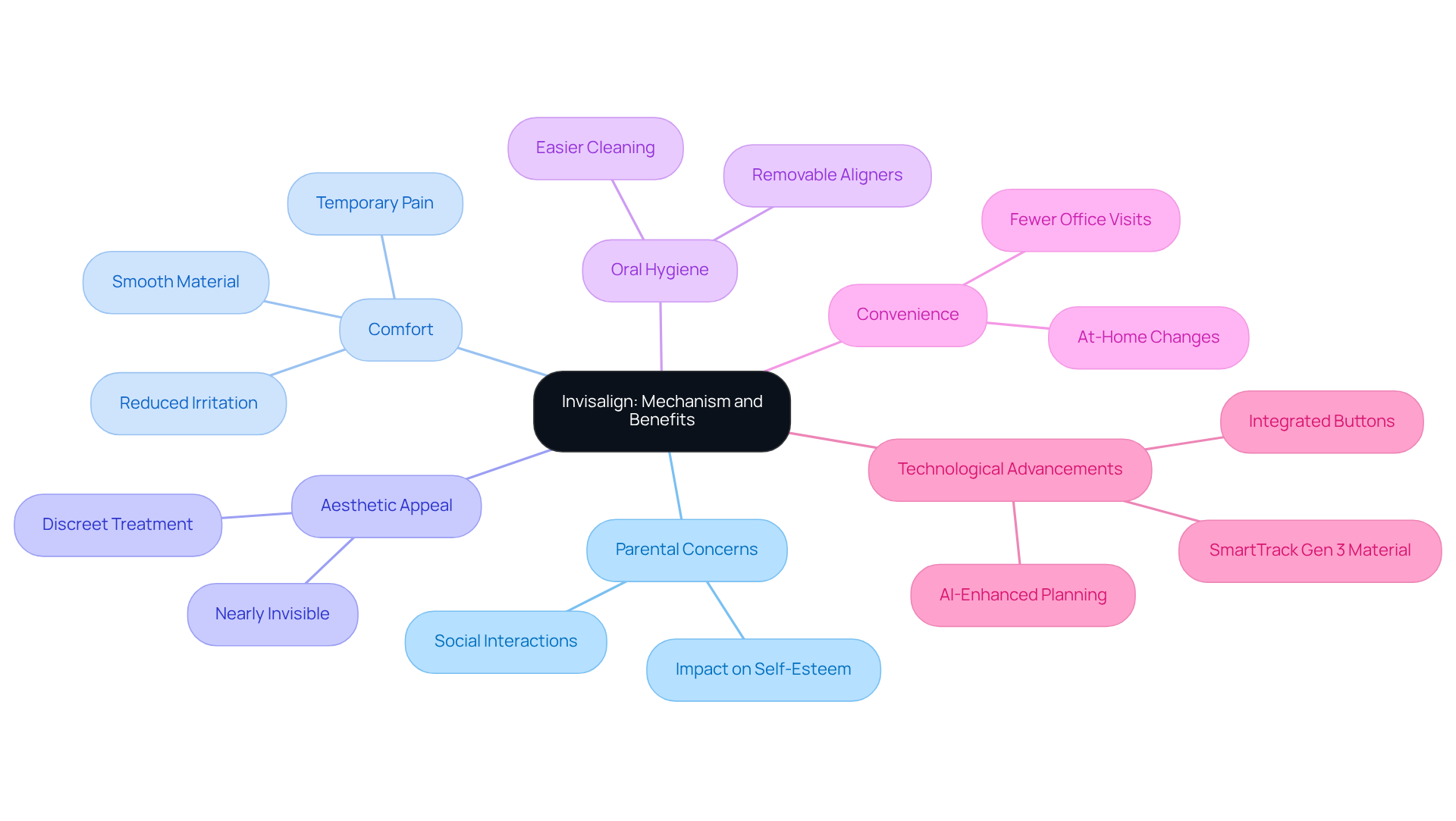 This mindmap starts with the main topic of Invisalign and branches out into various benefits and concerns. Each branch represents a different aspect of Invisalign, helping you see how they connect and contribute to a positive orthodontic experience for your child.