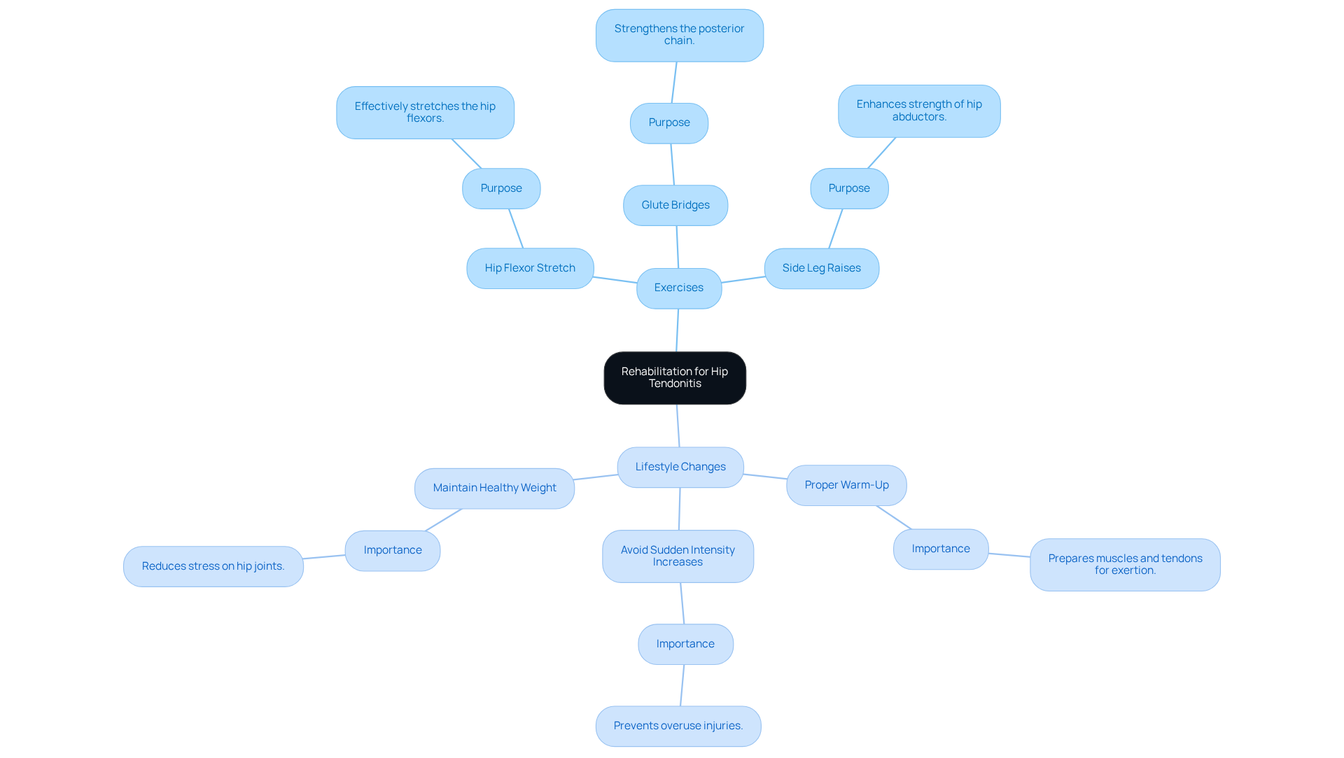 This mindmap shows how to tackle hip tendonitis through targeted exercises and lifestyle changes. Start at the center with the main theme, then explore the branches to see specific exercises and lifestyle tips that can help you recover and stay active.