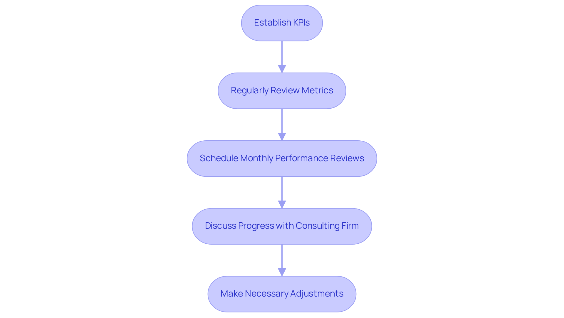 This flowchart shows the steps to monitor and evaluate your project's performance. Start by setting your KPIs, then regularly check your metrics, hold monthly reviews, discuss with your consulting team, and adjust your plans as needed.