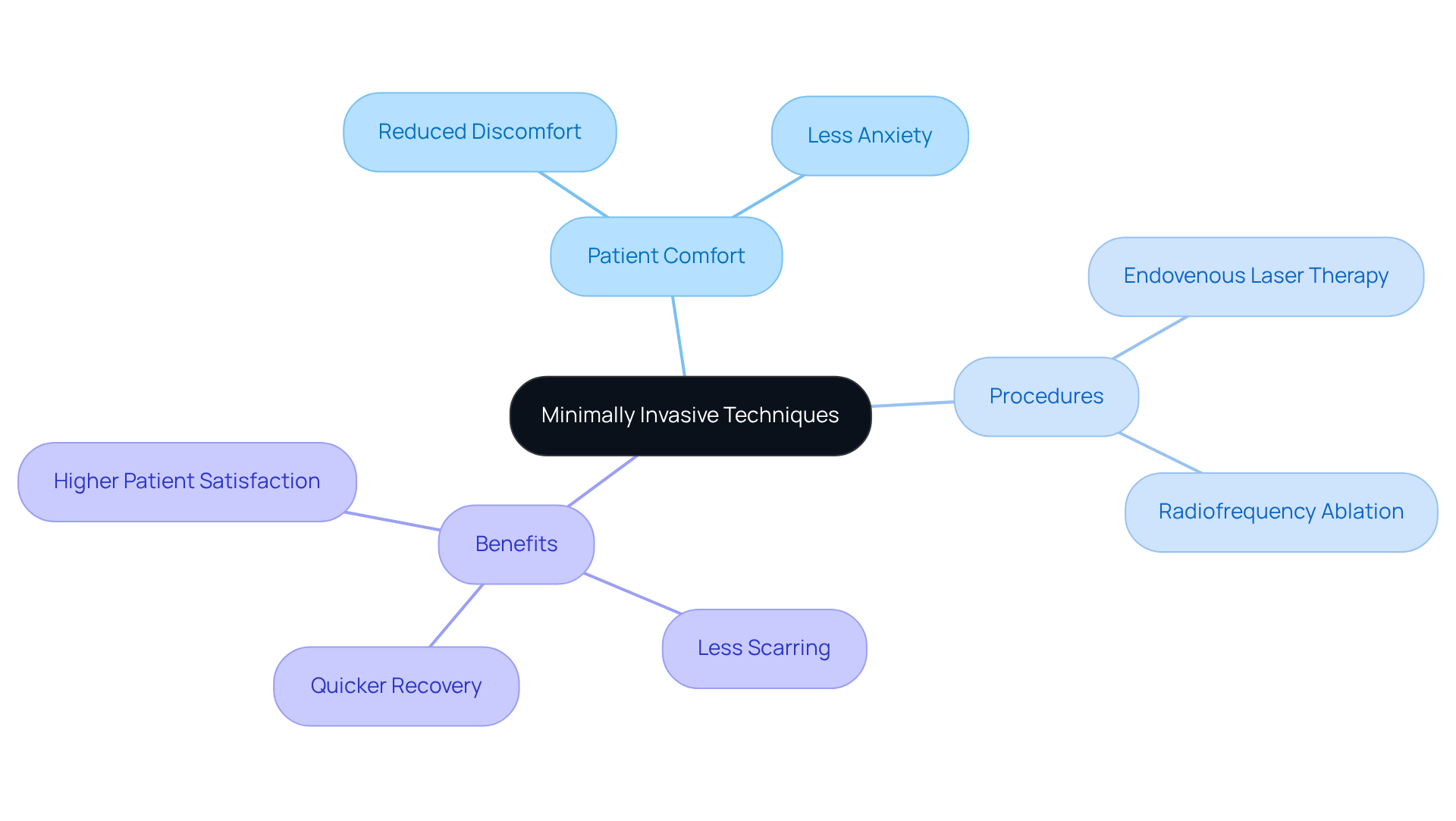 Start at the center with the main focus on minimally invasive techniques. Follow the branches to explore how these methods improve patient comfort and the specific procedures involved.