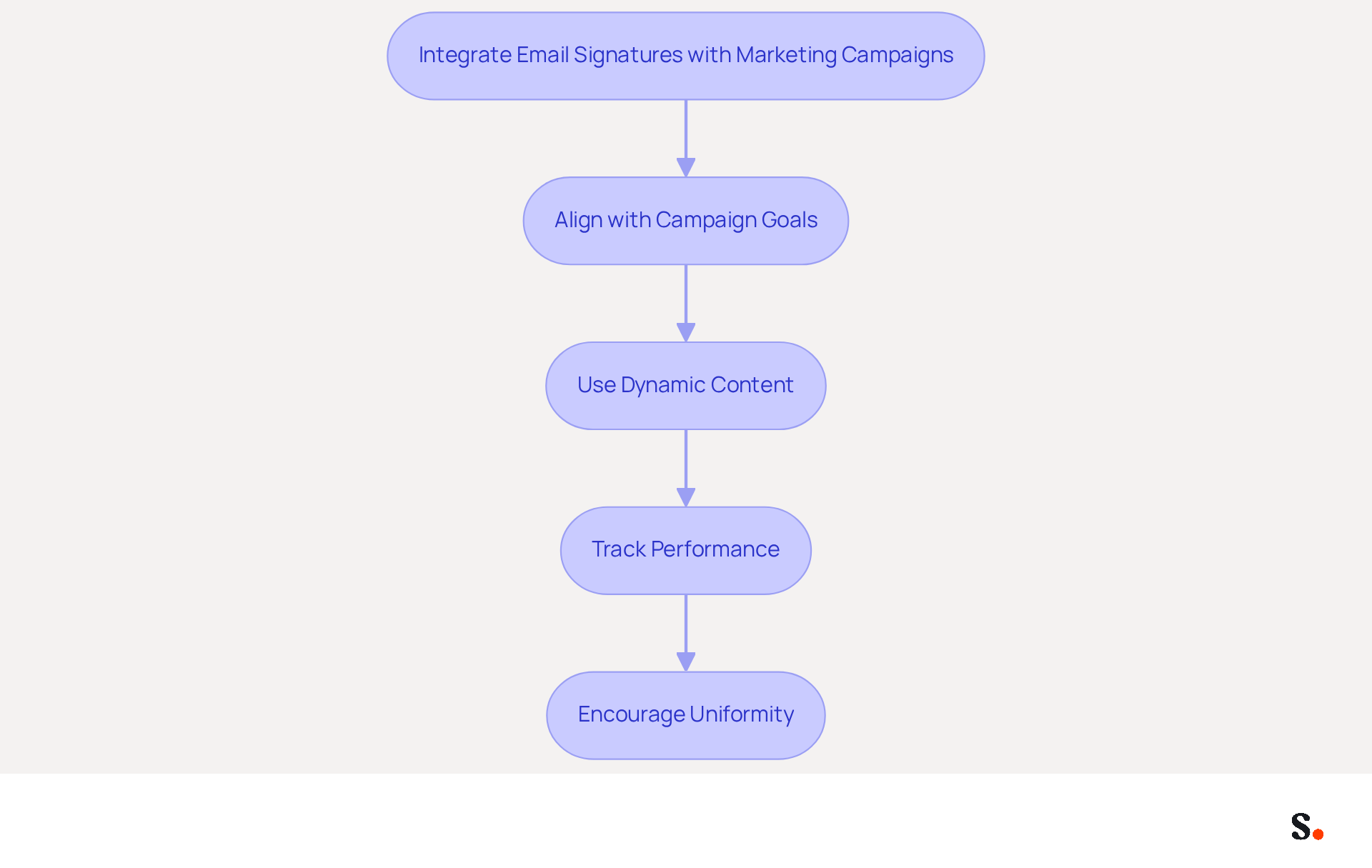 This flowchart outlines the key strategies for enhancing your email signatures as part of your marketing campaigns. Each box represents a strategy, and the arrows show how they connect and build upon each other to maximize engagement and effectiveness. This flowchart outlines the key strategies for enhancing your email signatures as part of your marketing campaigns. Each box represents a strategy, and the arrows show how they connect and build upon each other to maximize engagement and effectiveness.