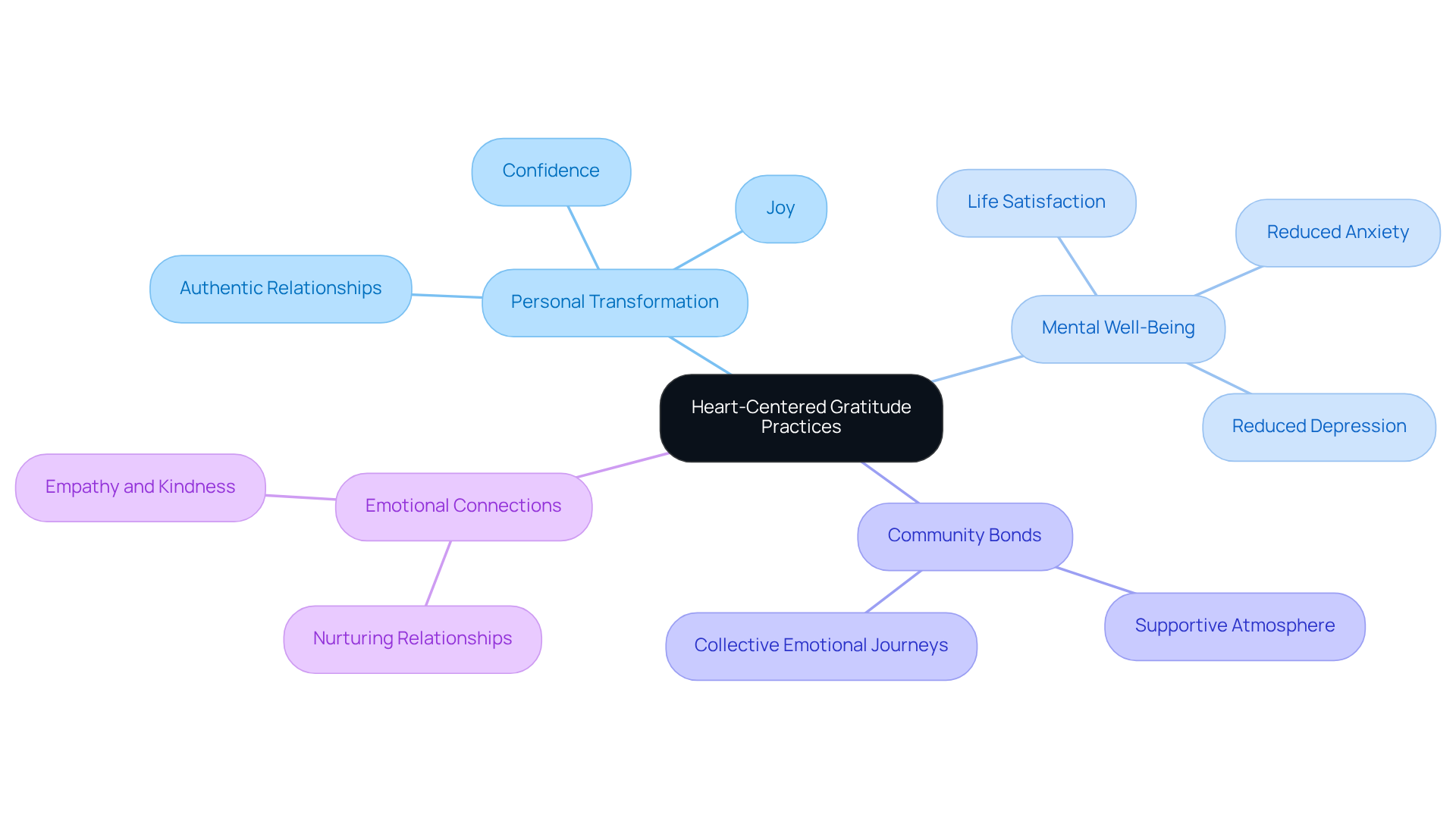 The central node represents gratitude practices, with branches illustrating how they relate to personal growth, emotional health, and community strengthening. Each color-coded branch leads to specific outcomes and themes. The central node represents gratitude practices, with branches illustrating how they relate to personal growth, emotional health, and community strengthening. Each color-coded branch leads to specific outcomes and themes.