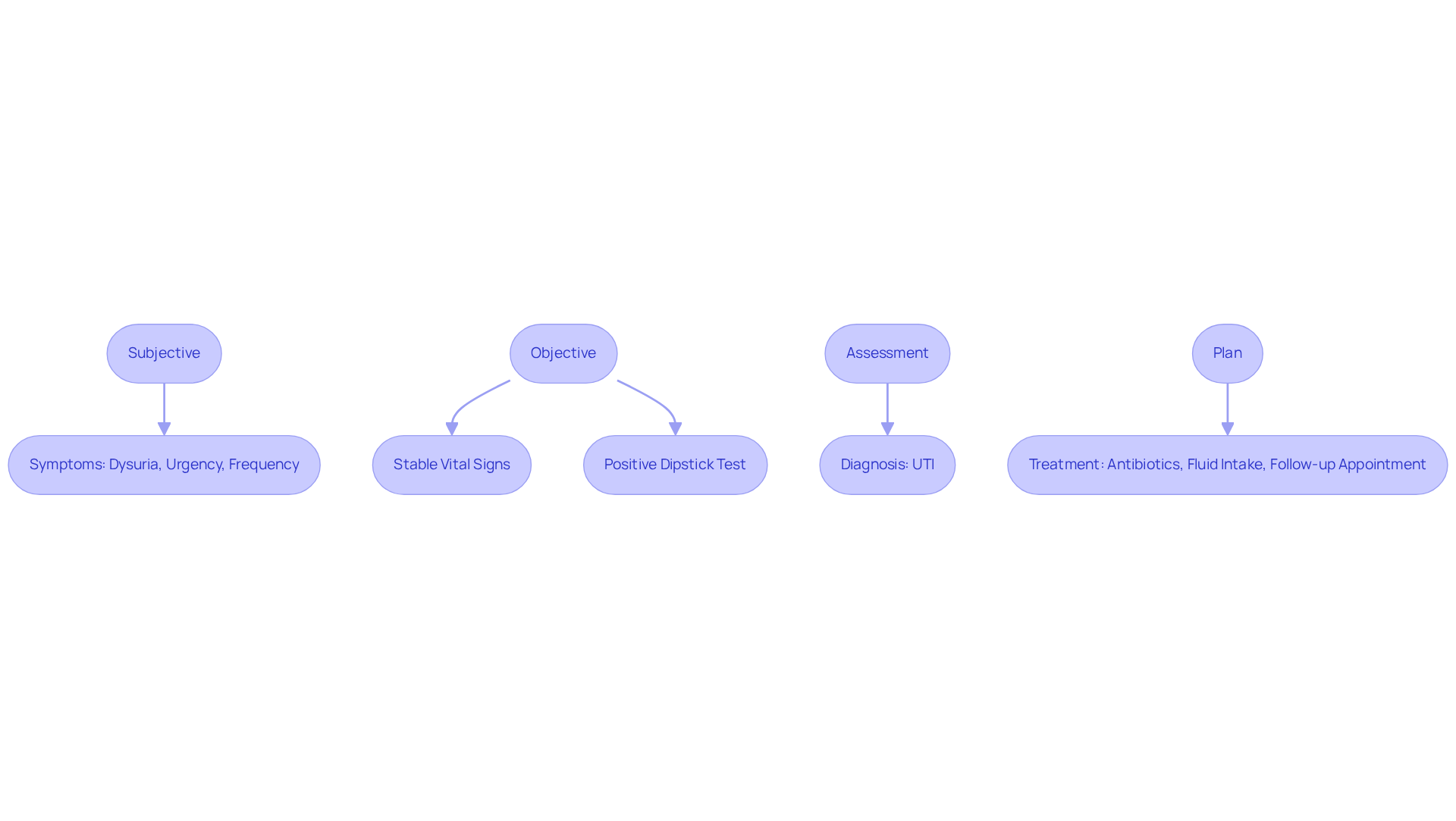 This flowchart guides you through the steps of documenting a UTI in a SOAP note format, showing how each part contributes to understanding and managing the infection.