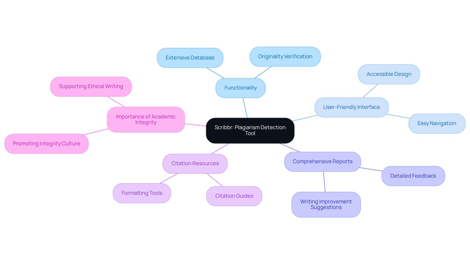 The central node represents Scribbr, and the branches show its key features and benefits. Each branch highlights how Scribbr supports students in maintaining academic integrity and improving their writing skills.