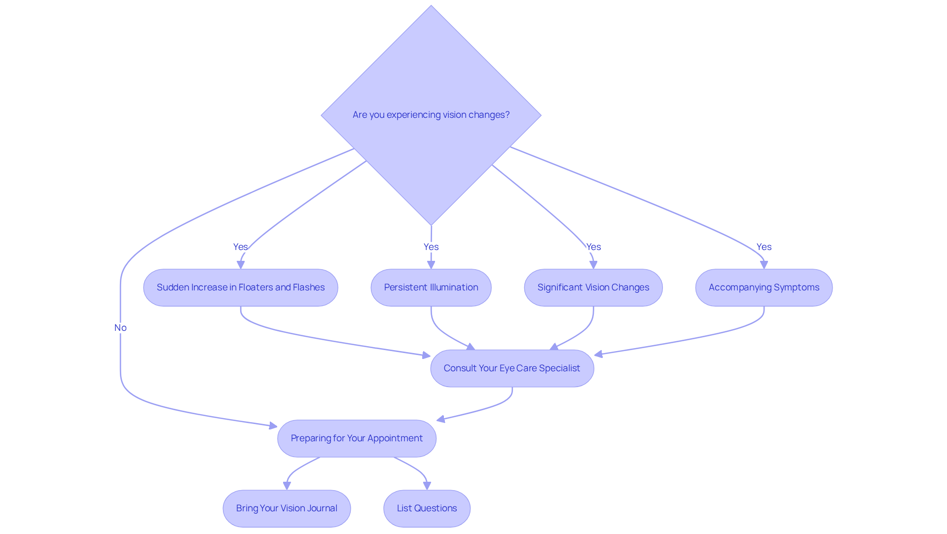 This flowchart helps you understand when to seek help for vision changes. Start at the top and follow the arrows to see if your symptoms require immediate attention. If you notice any of the symptoms listed, it's important to consult your eye care specialist. The bottom section gives you tips on how to prepare for your appointment.